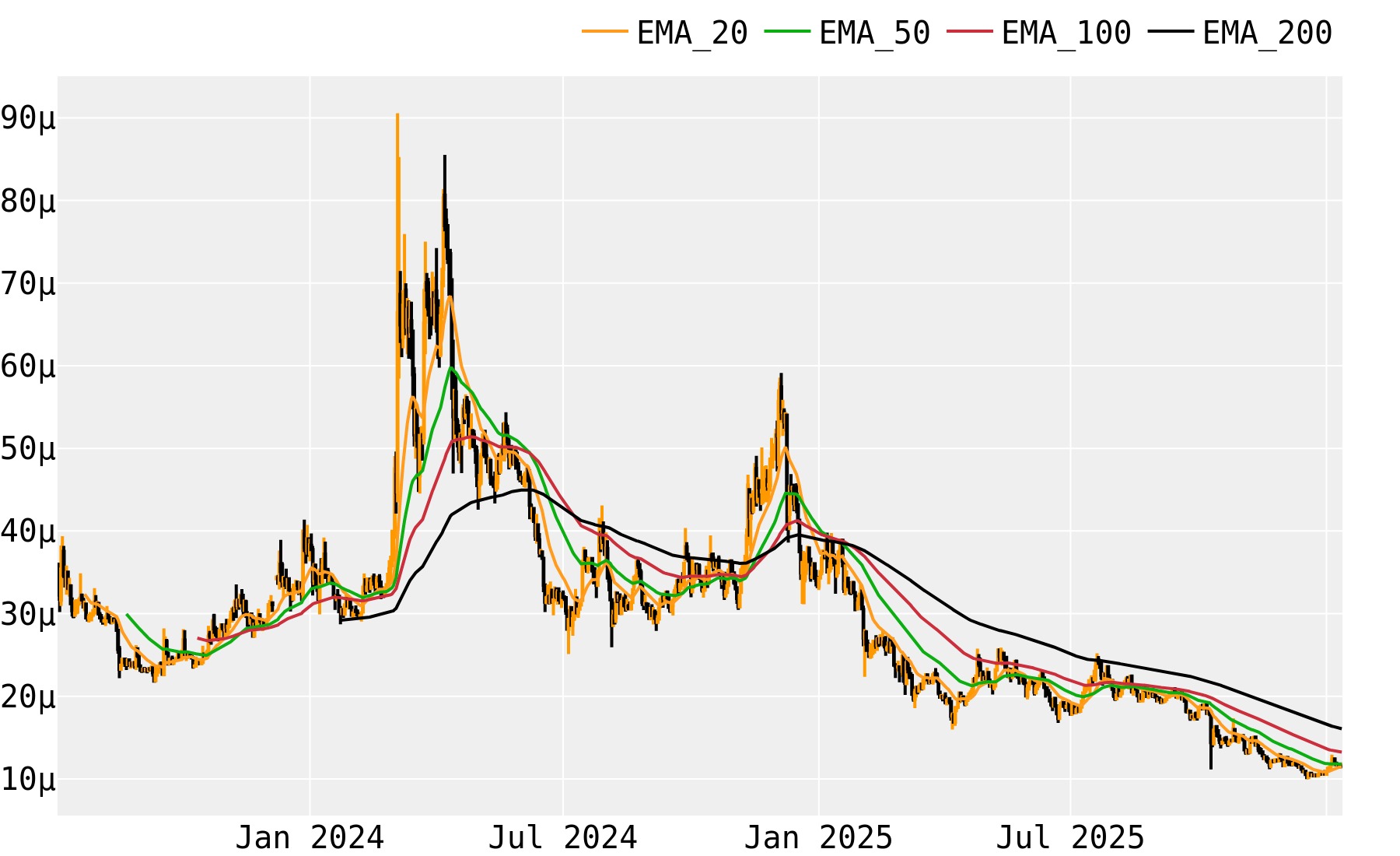 ECash XEC Экспоненциальные скользящие средние