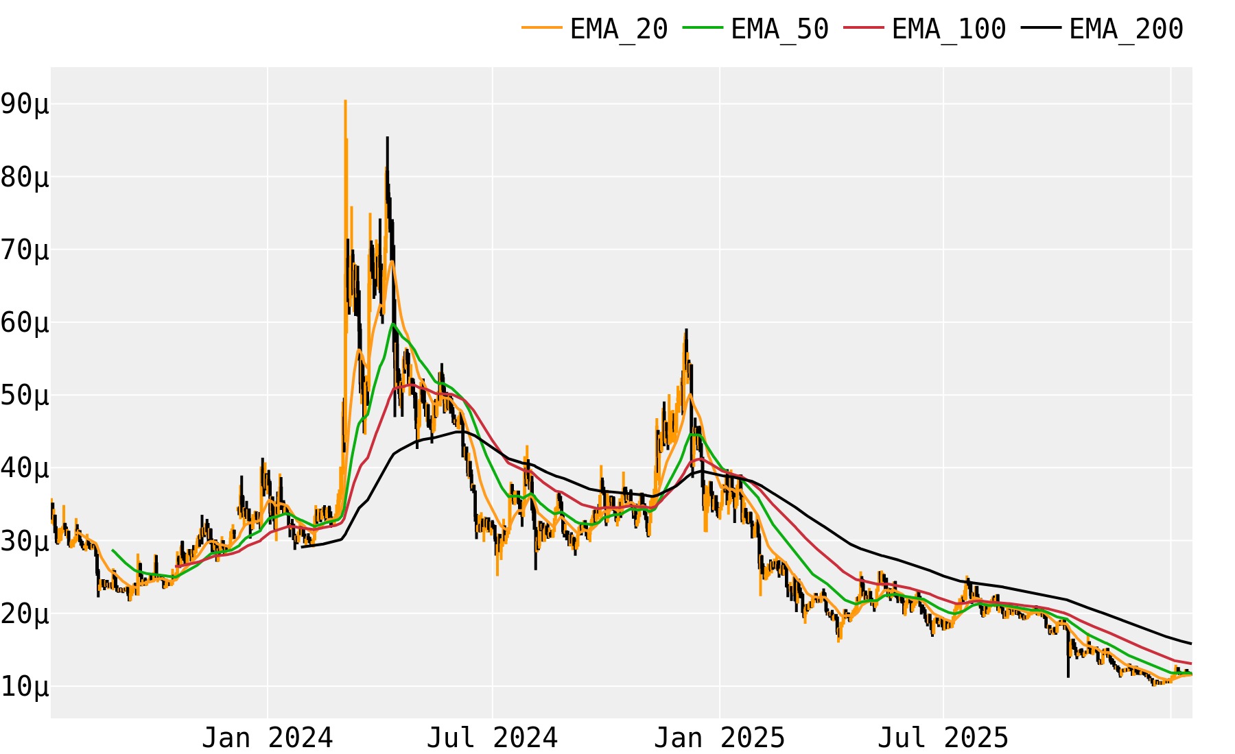 ECash XEC Экспоненциальные скользящие средние