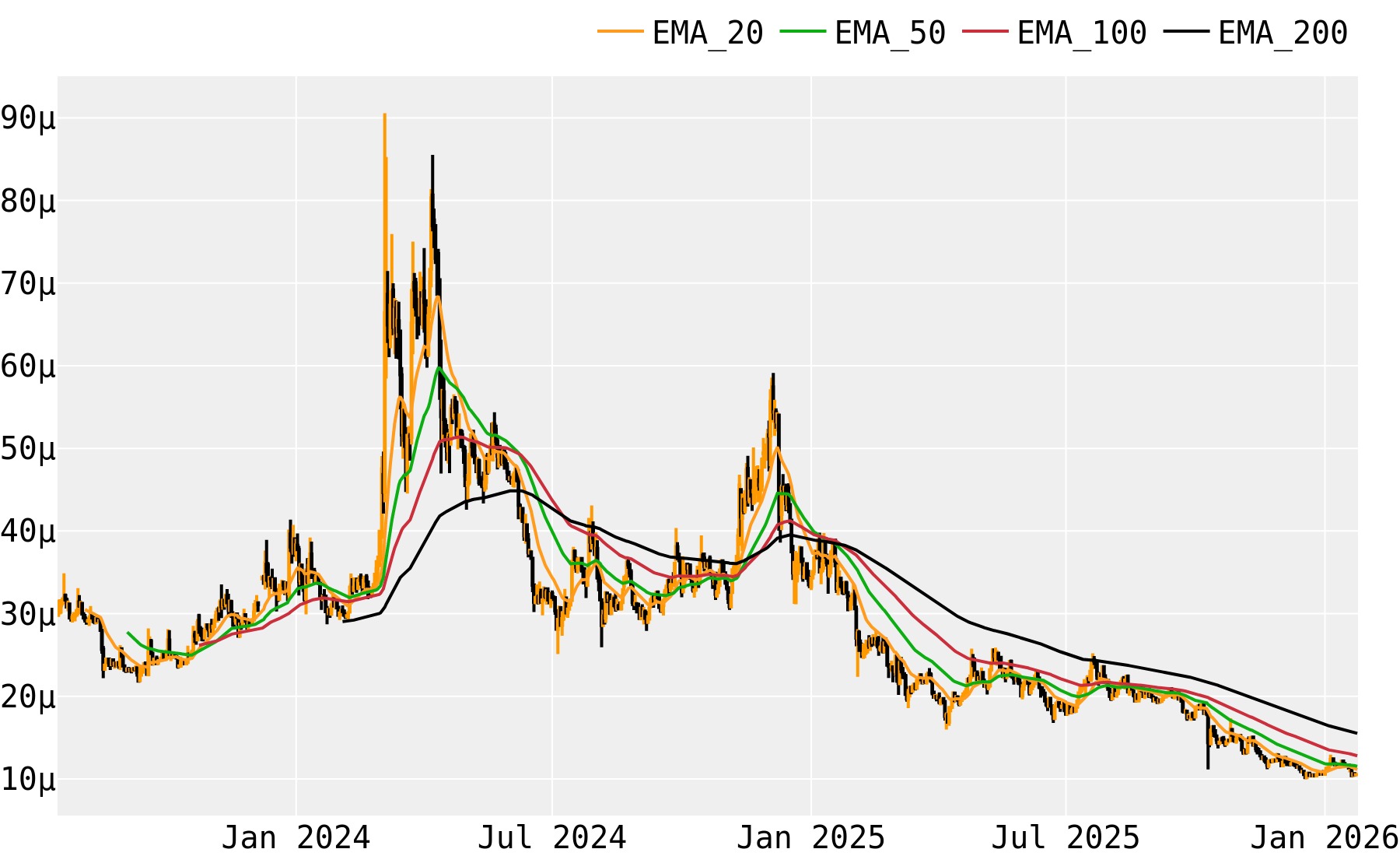 ECash XEC Экспоненциальные скользящие средние
