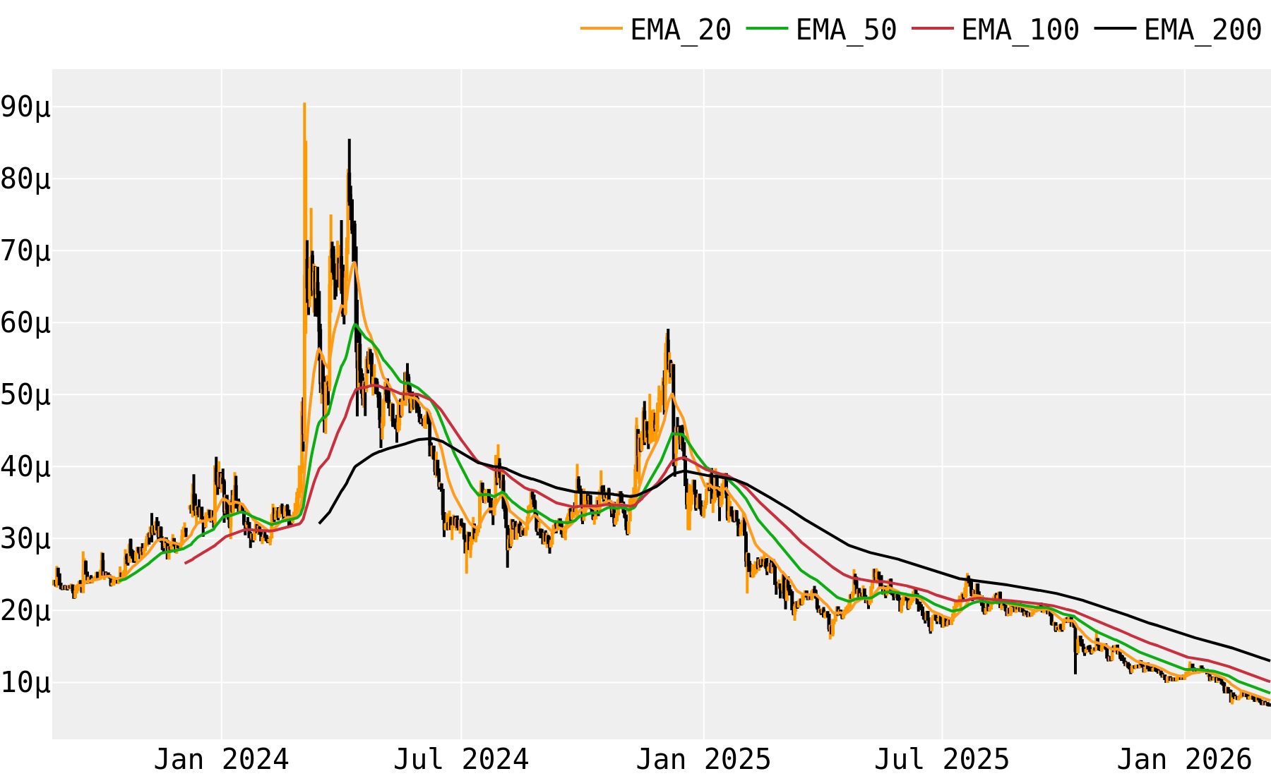 ECash Fiyat Tahmini, Kısa/Uzun Vadeli Tahmin - CoinLore