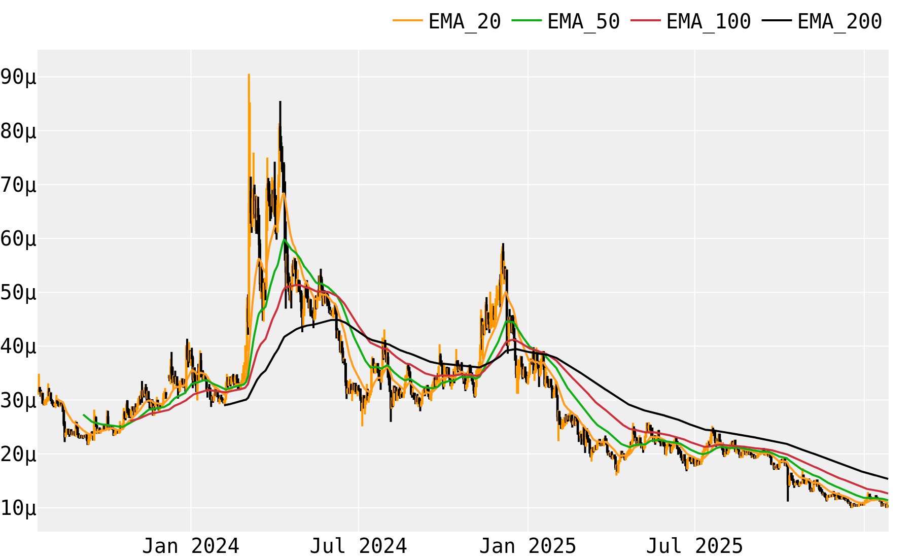 ECash XEC Экспоненциальные скользящие средние