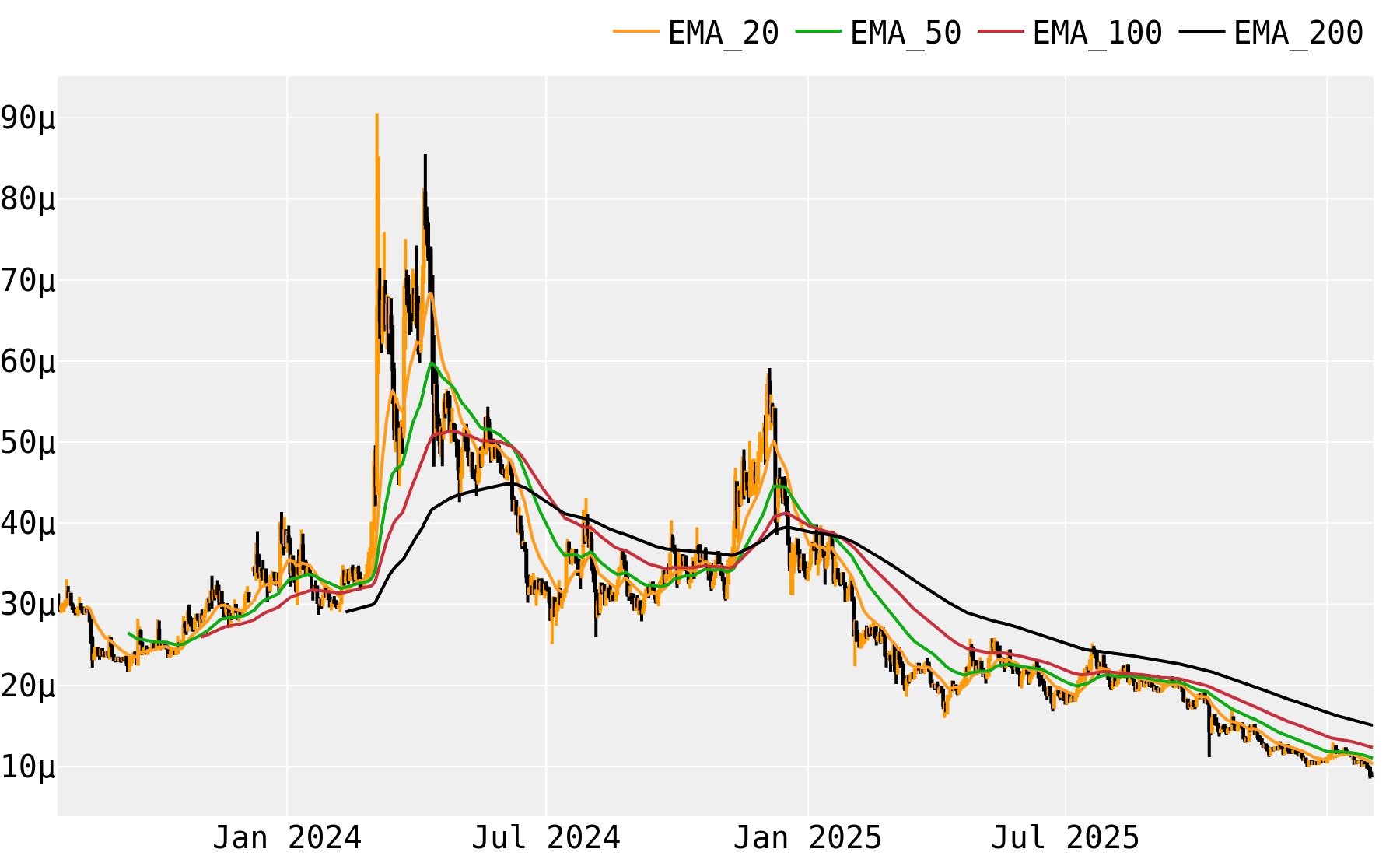 ECash XEC Экспоненциальные скользящие средние