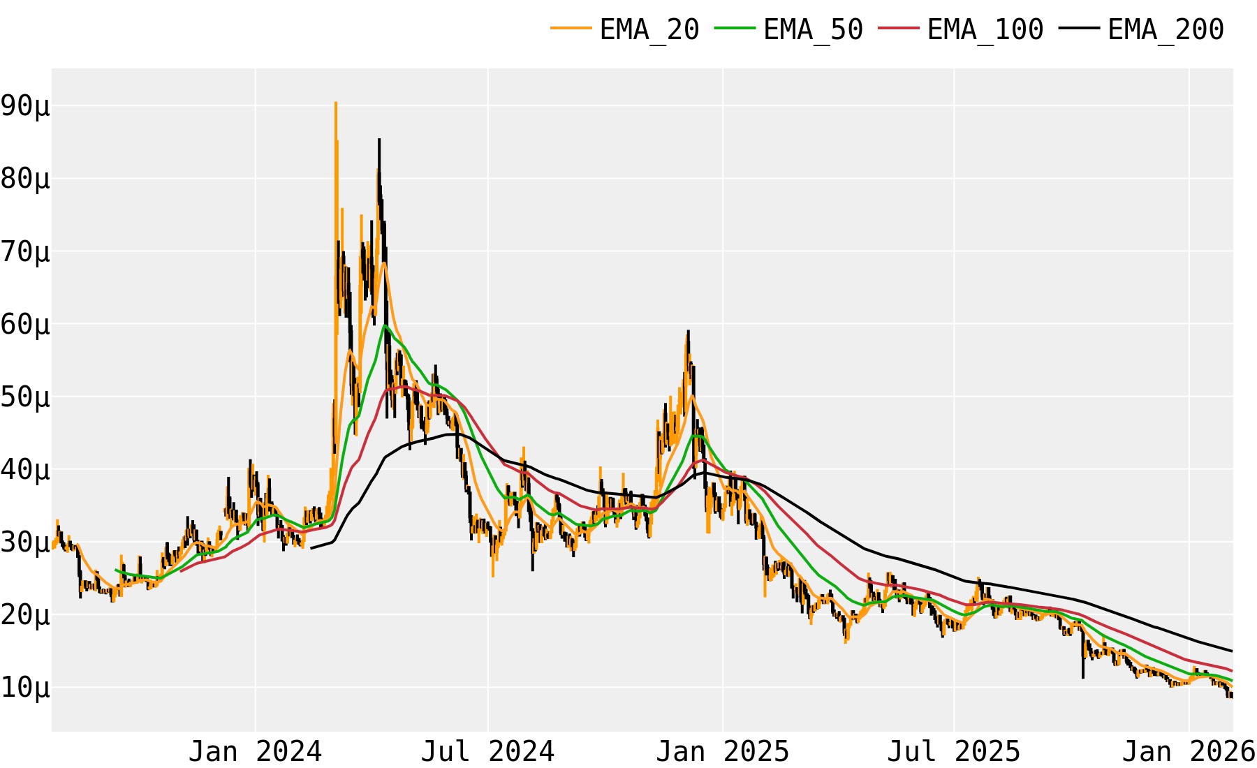 ECash XEC Экспоненциальные скользящие средние