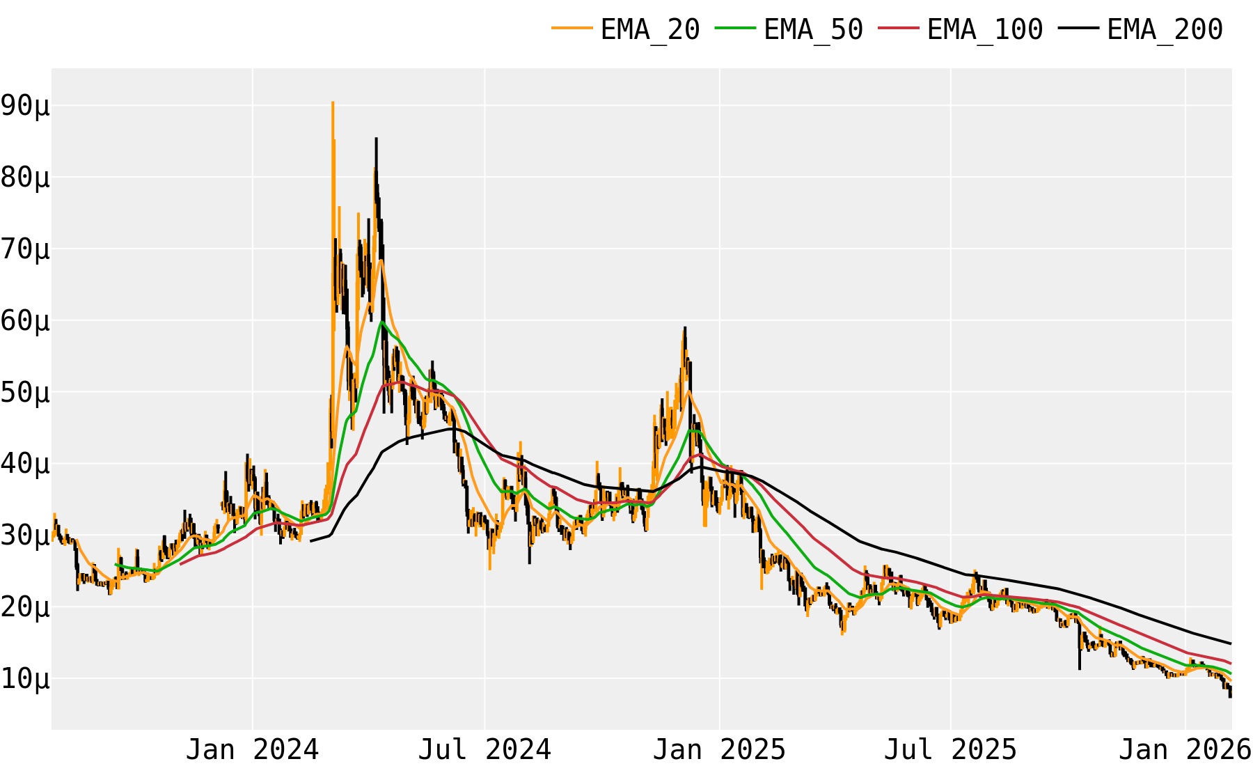 ECash XEC Экспоненциальные скользящие средние