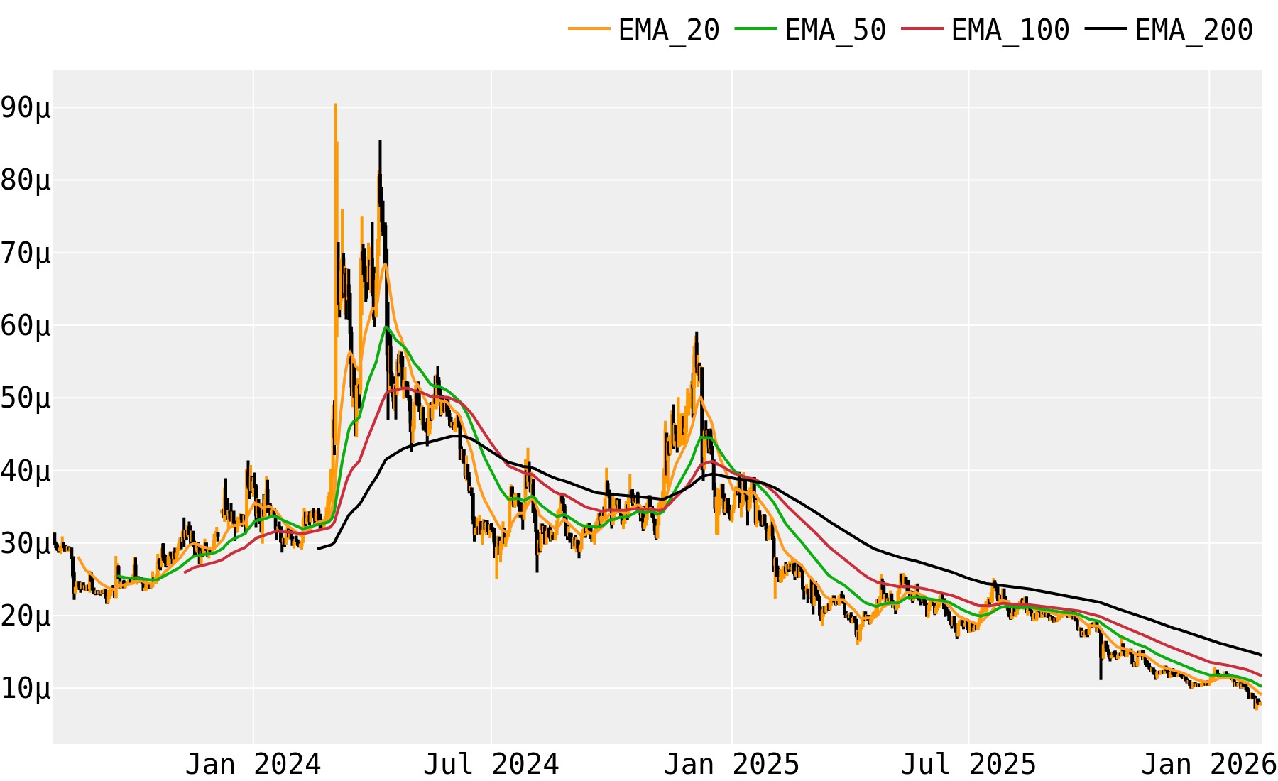 ECash XEC Экспоненциальные скользящие средние
