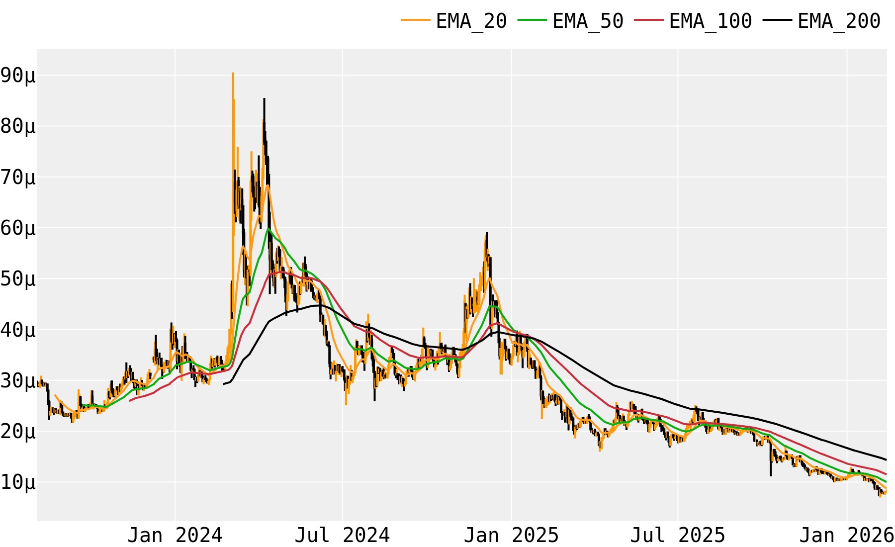 ECash XEC Экспоненциальные скользящие средние