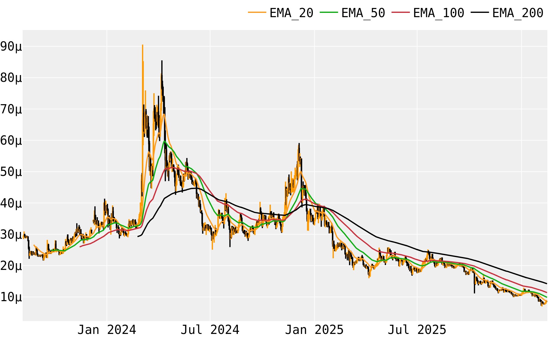 ECash Üstel Hareketli Ortalamaları