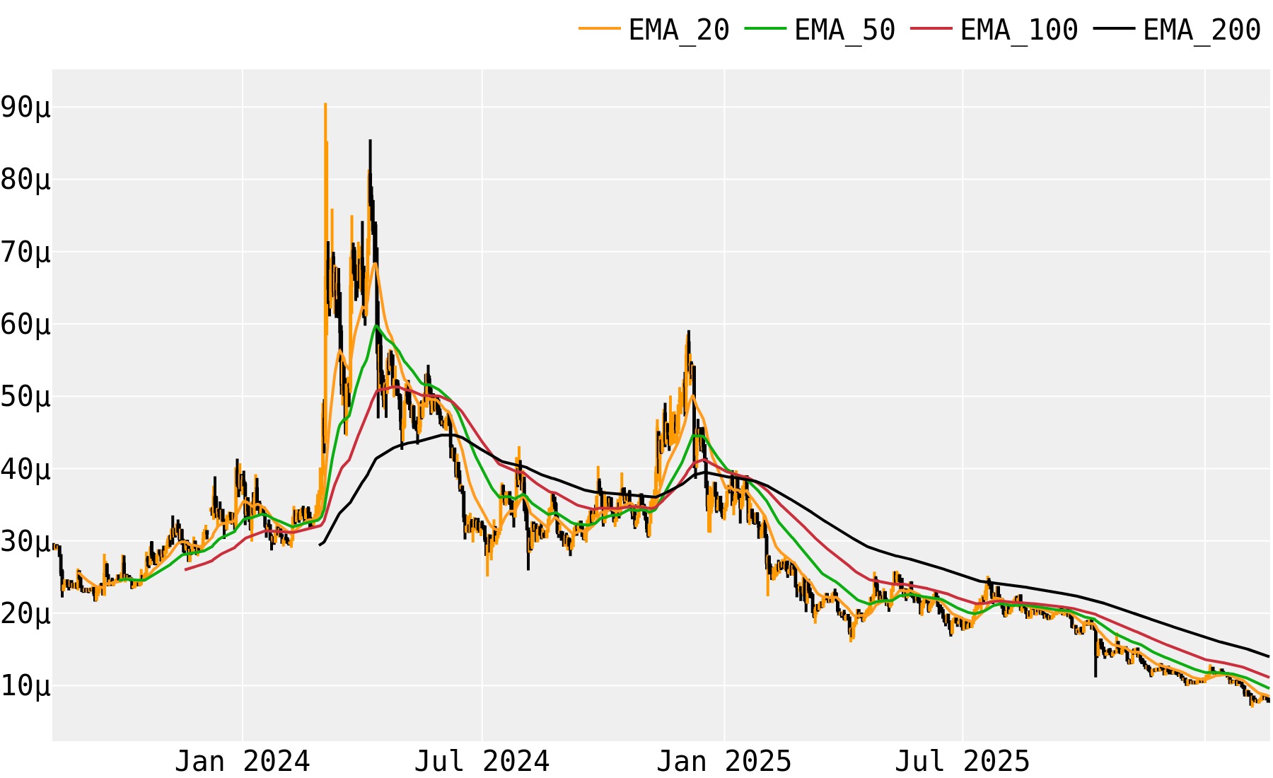 ECash XEC Экспоненциальные скользящие средние