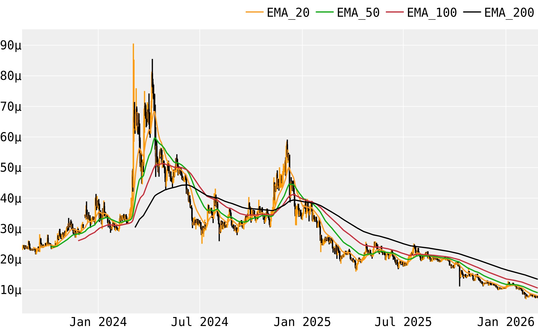 ECash XEC Экспоненциальные скользящие средние