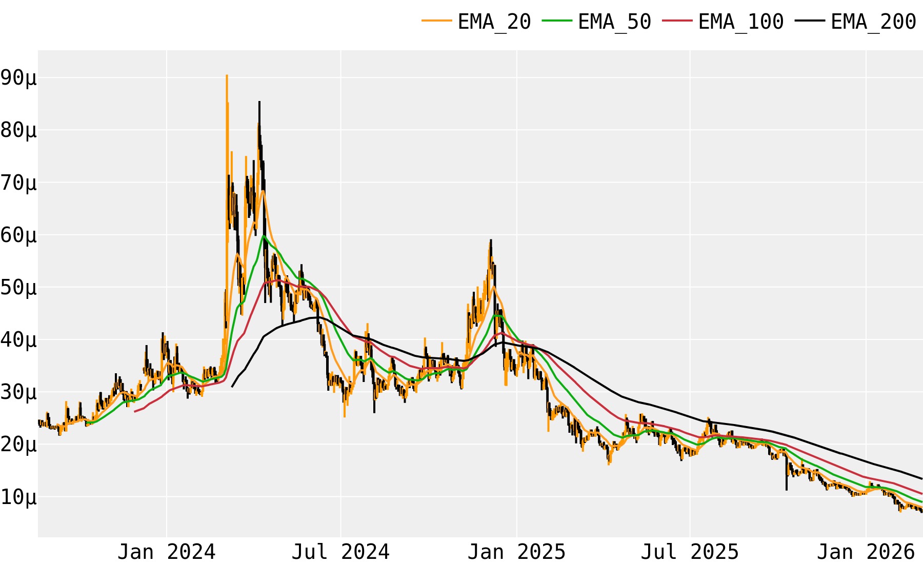 ECash XEC Экспоненциальные скользящие средние