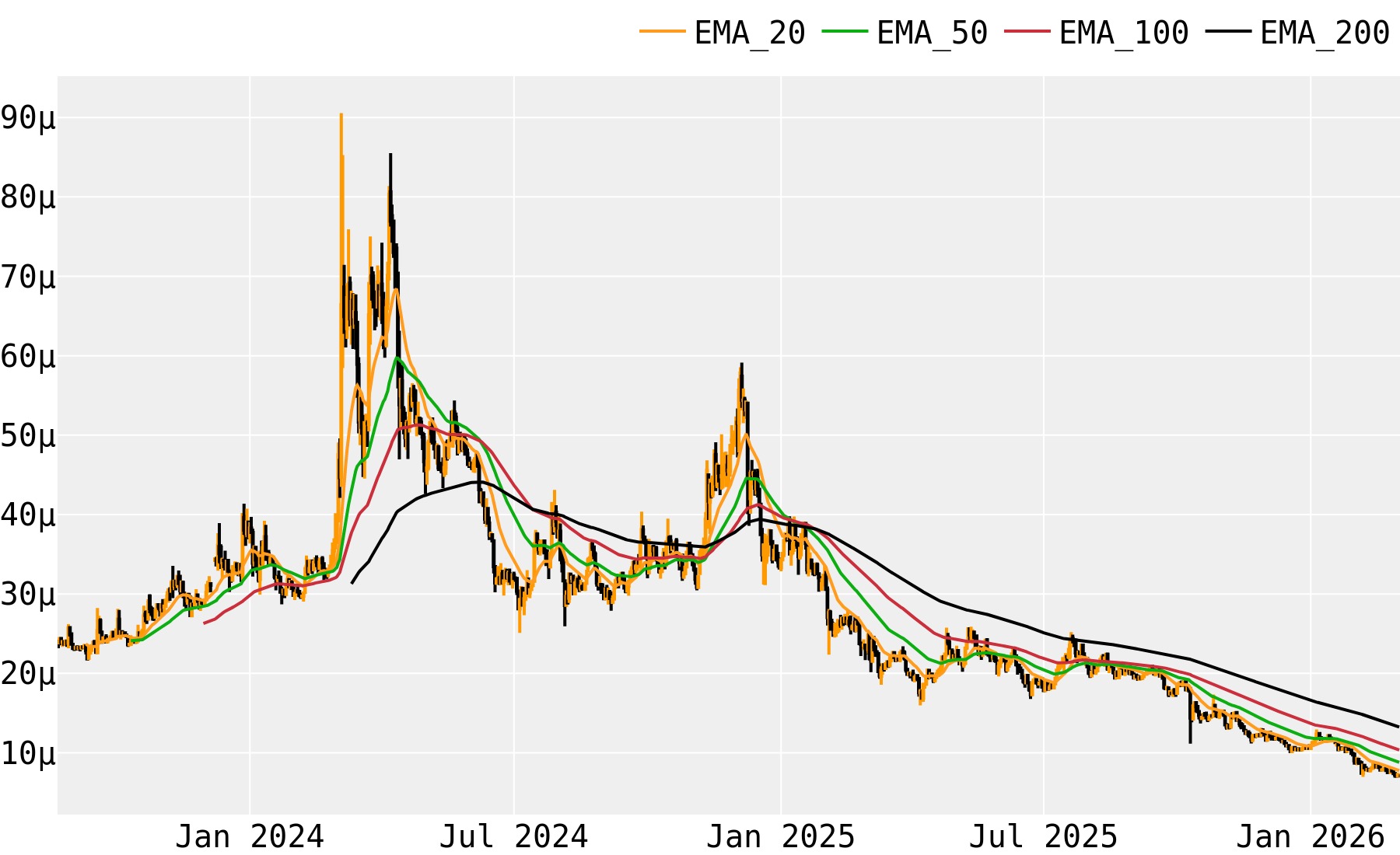 ECash XEC Экспоненциальные скользящие средние
