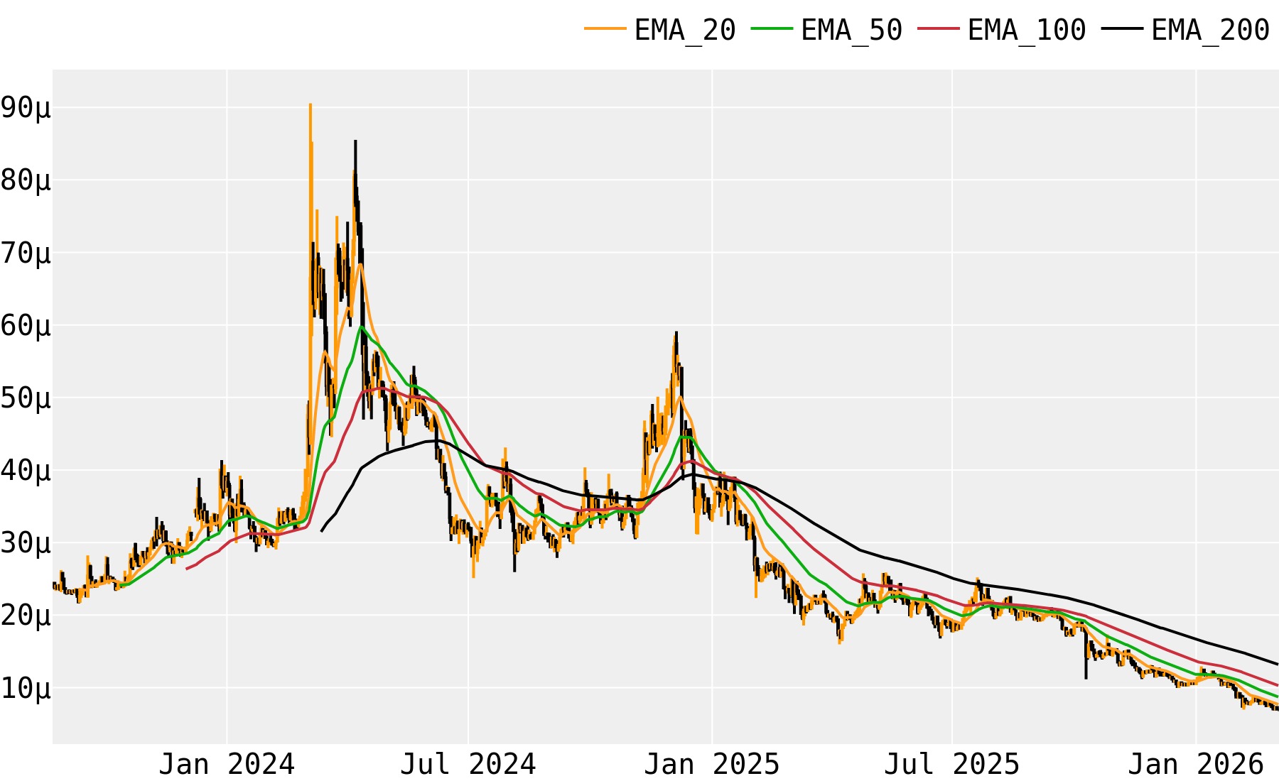 ECash XEC Экспоненциальные скользящие средние