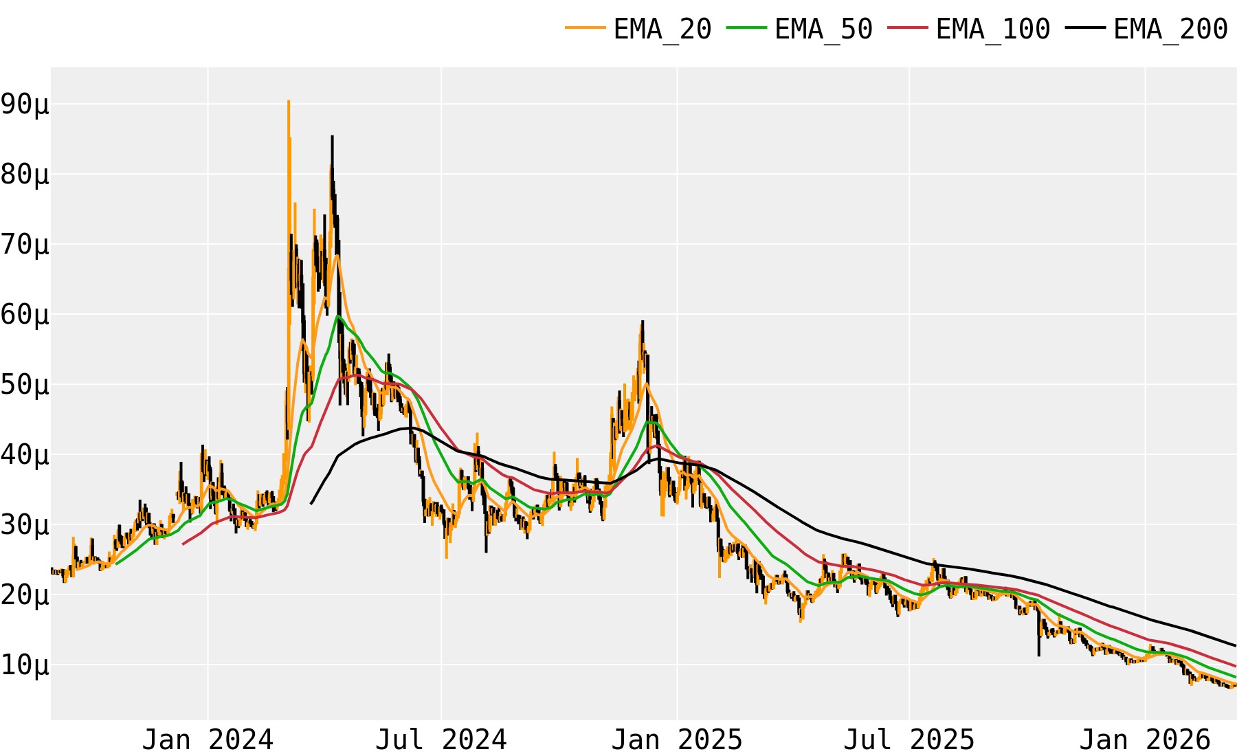 Medias móviles exponenciales de ECash