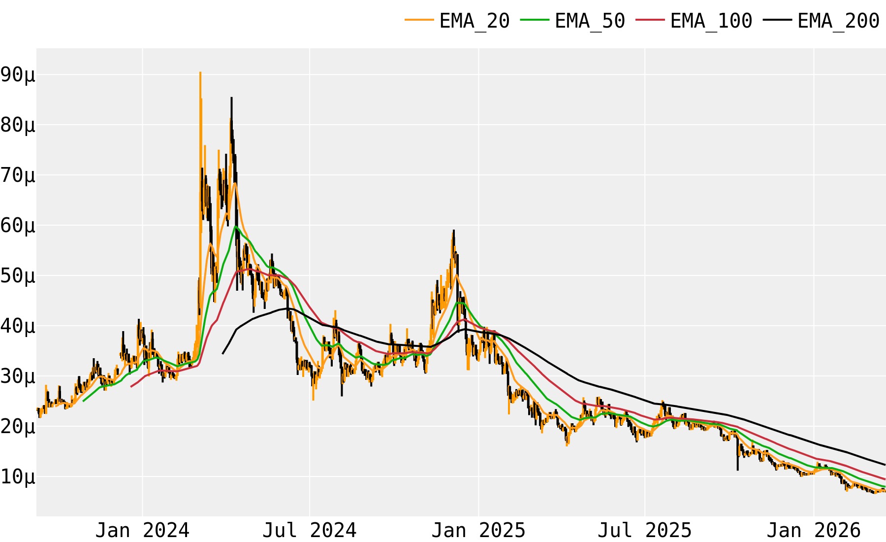 ECash XEC Экспоненциальные скользящие средние