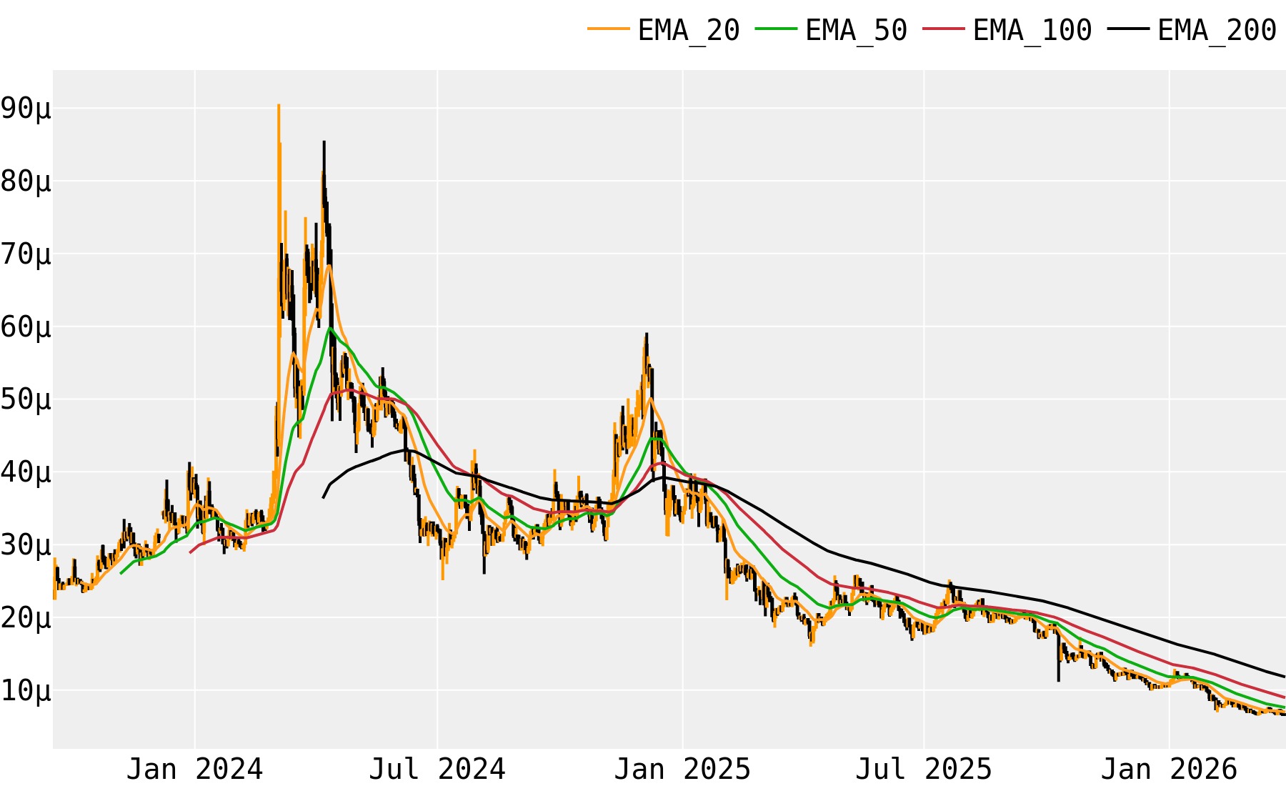 ECash XEC Экспоненциальные скользящие средние