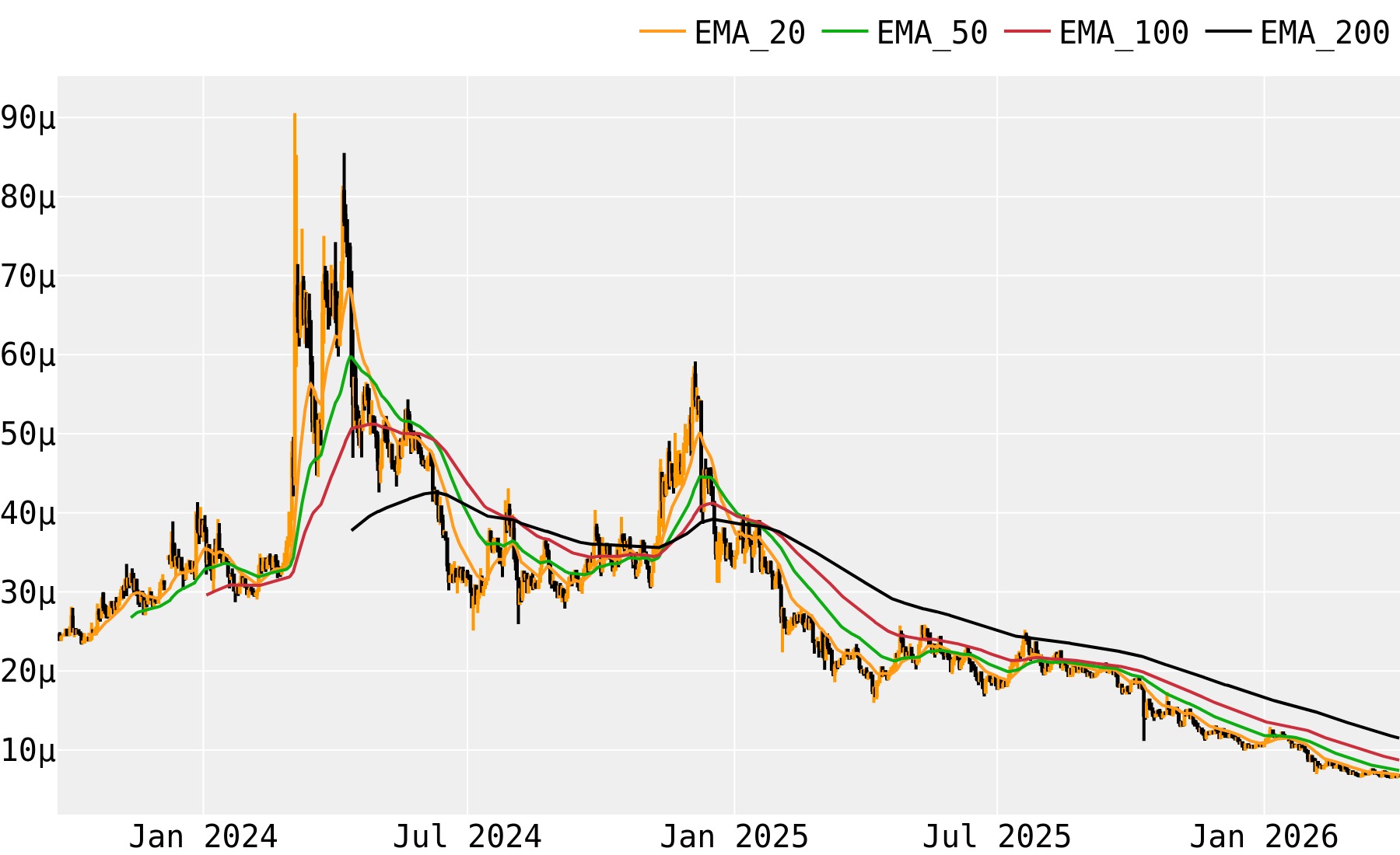 ECash XEC Экспоненциальные скользящие средние