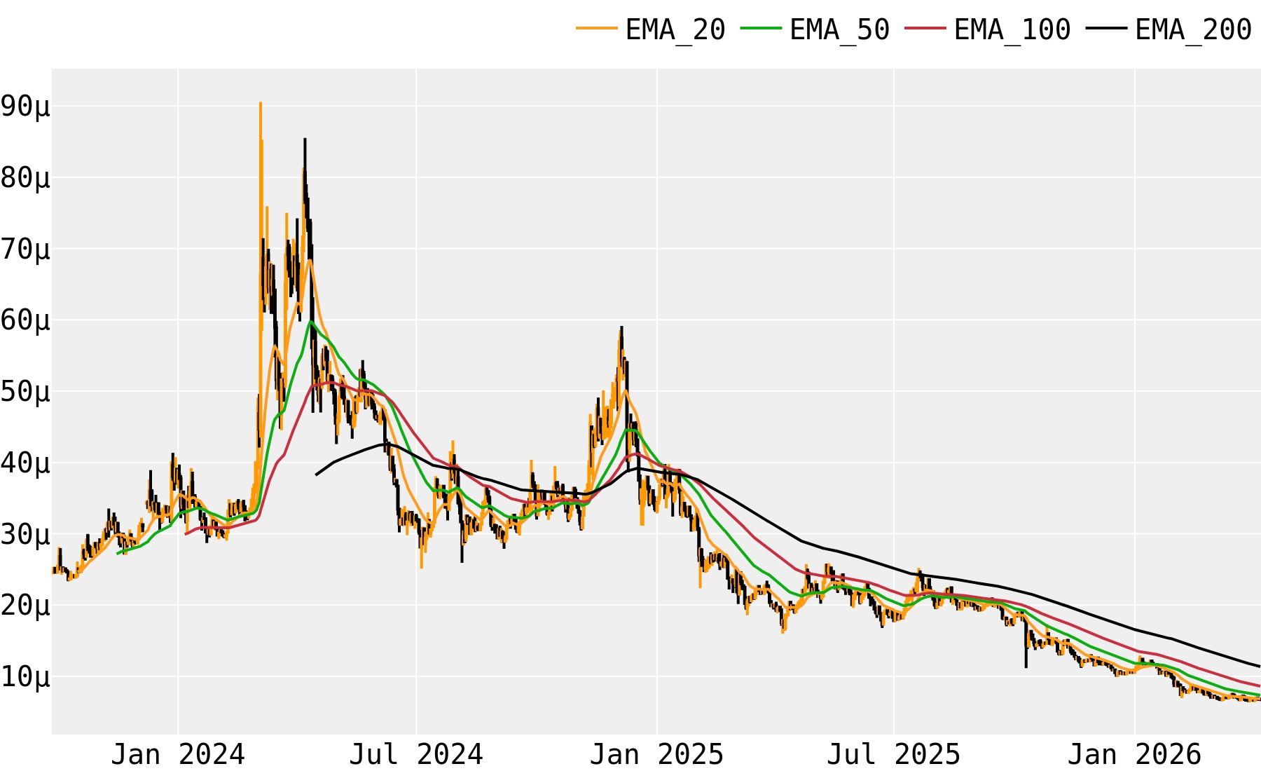 ECash XEC Экспоненциальные скользящие средние