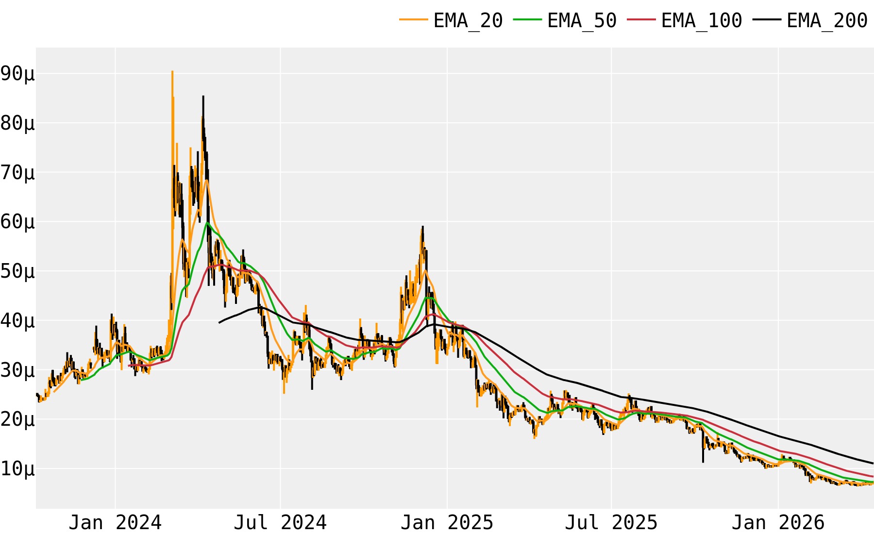 ECash XEC Экспоненциальные скользящие средние