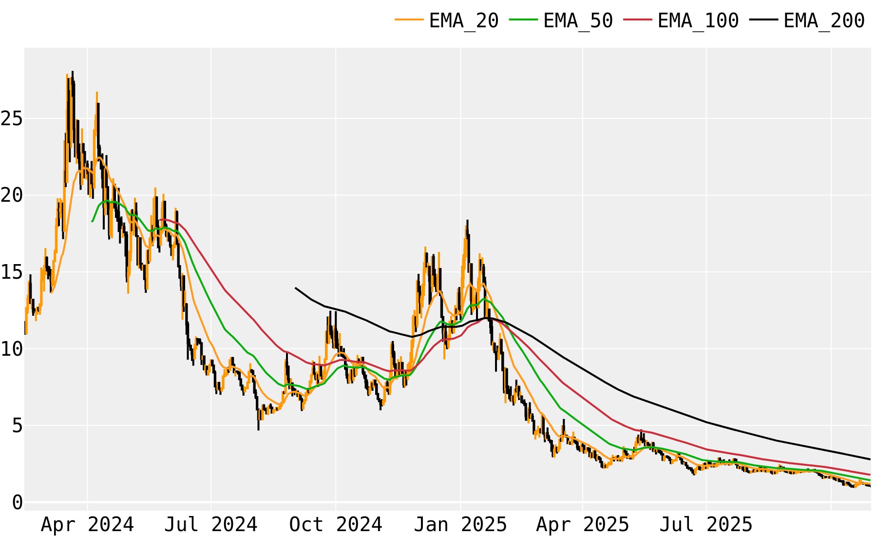 Echelon Prime PRIME Exponential moving averages