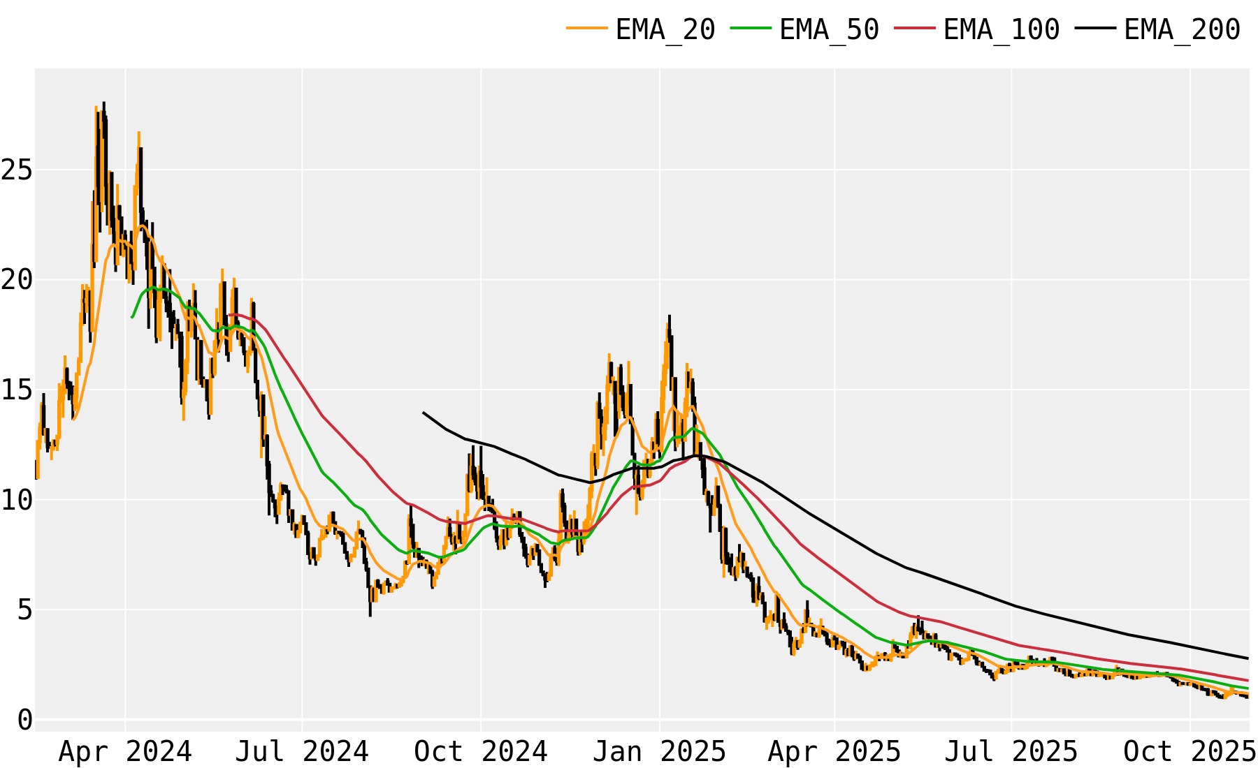 Echelon Prime Exponentiell gleitende Durchschnitte