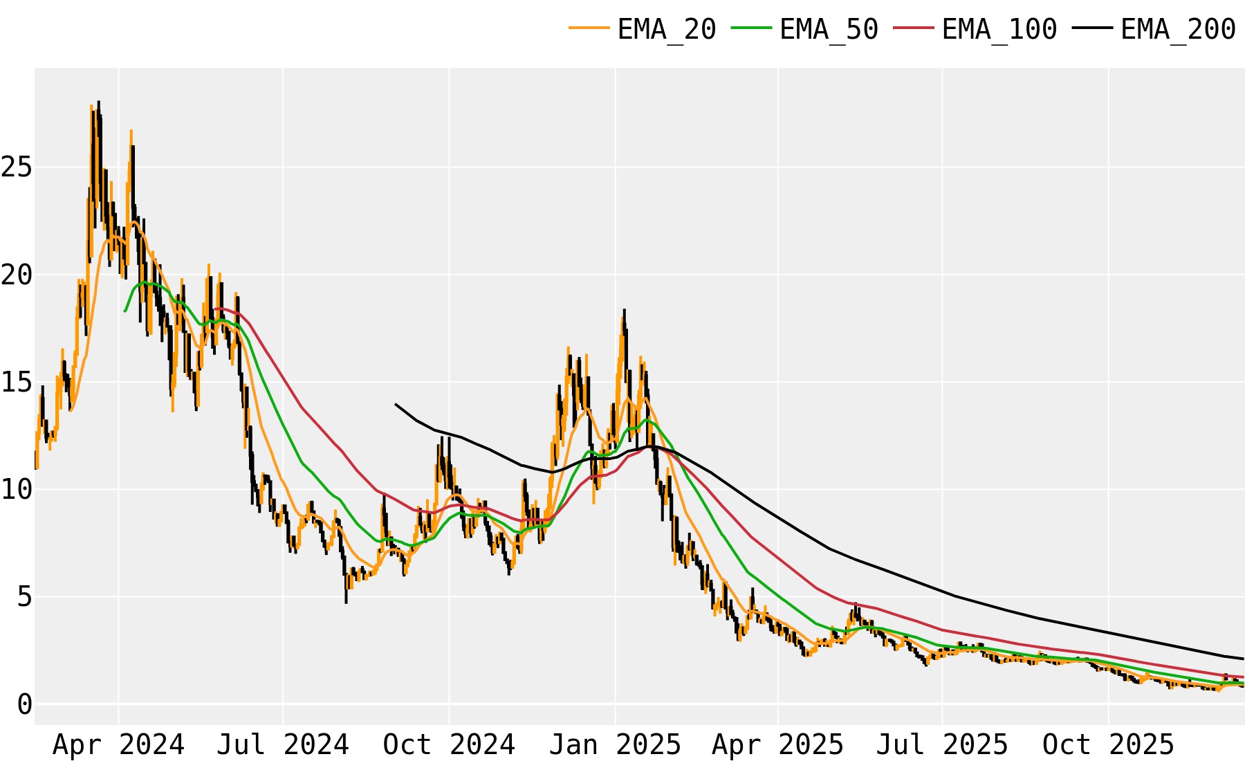 Echelon Prime Exponentiell gleitende Durchschnitte