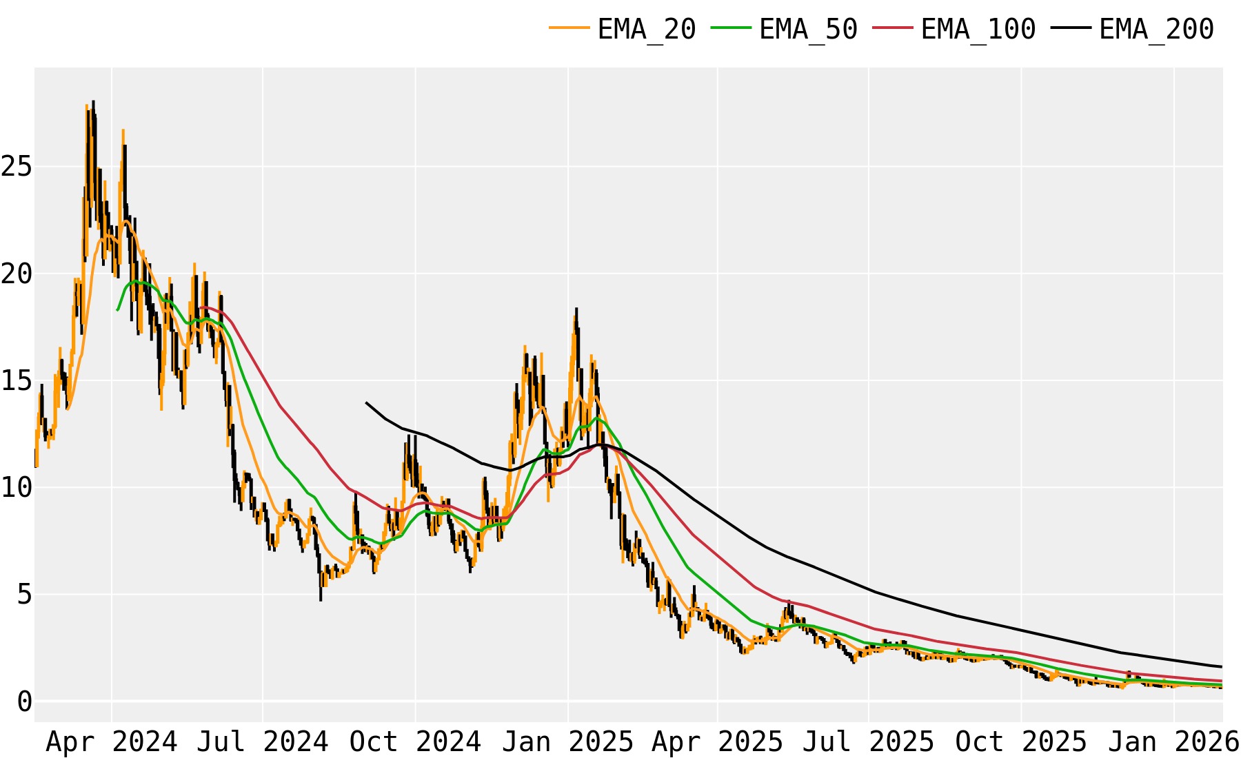 Echelon Prime Üstel Hareketli Ortalamaları