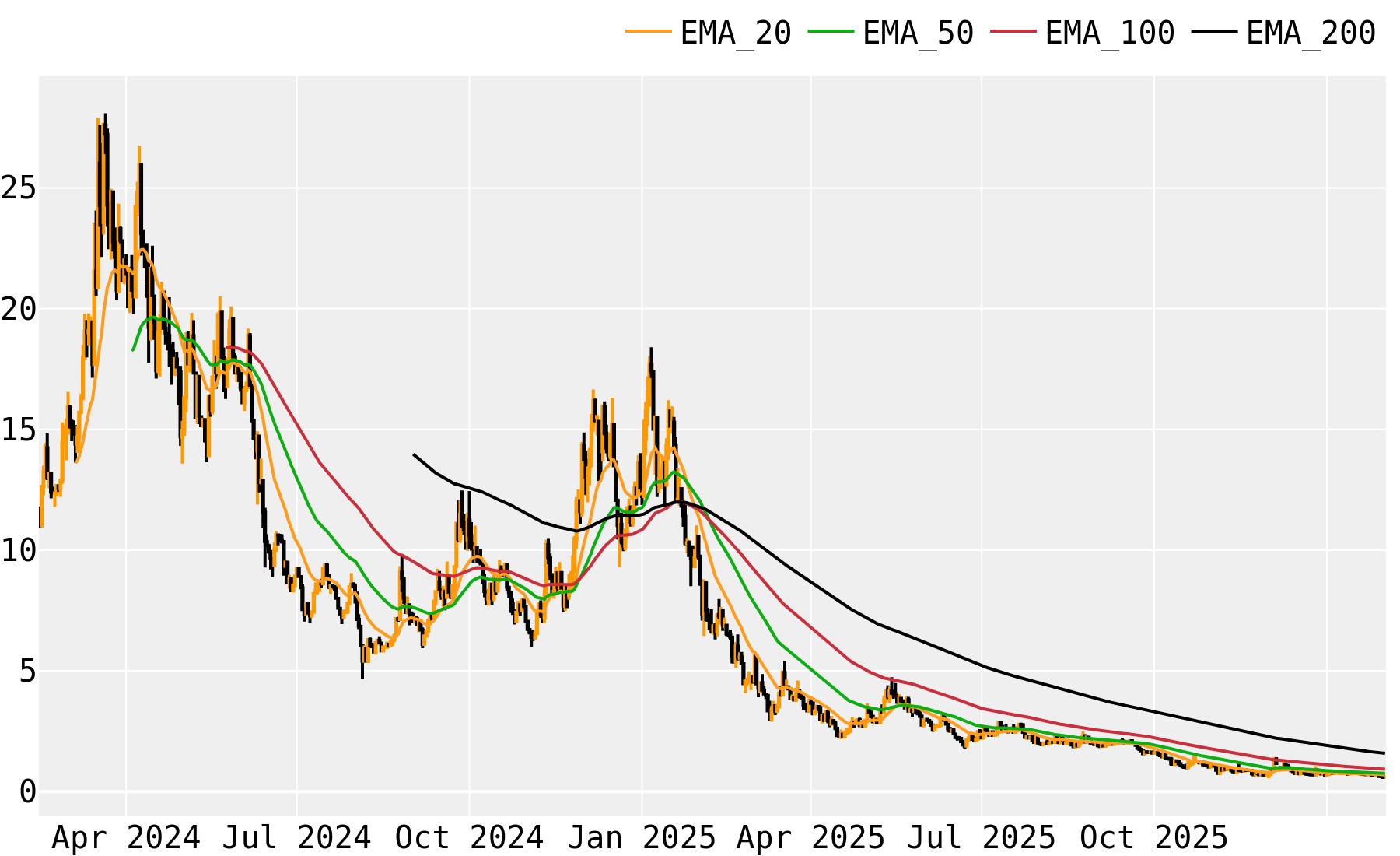 Echelon Prime PRIME Экспоненциальные скользящие средние