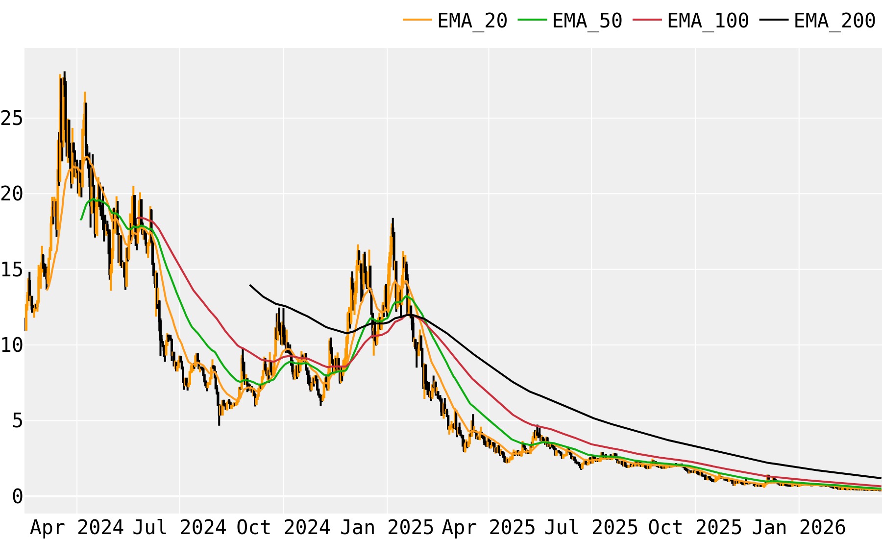 Medias móviles exponenciales de Echelon Prime