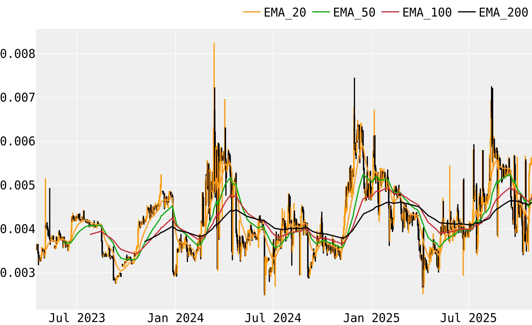 ECOcoin ECO Exponential moving averages