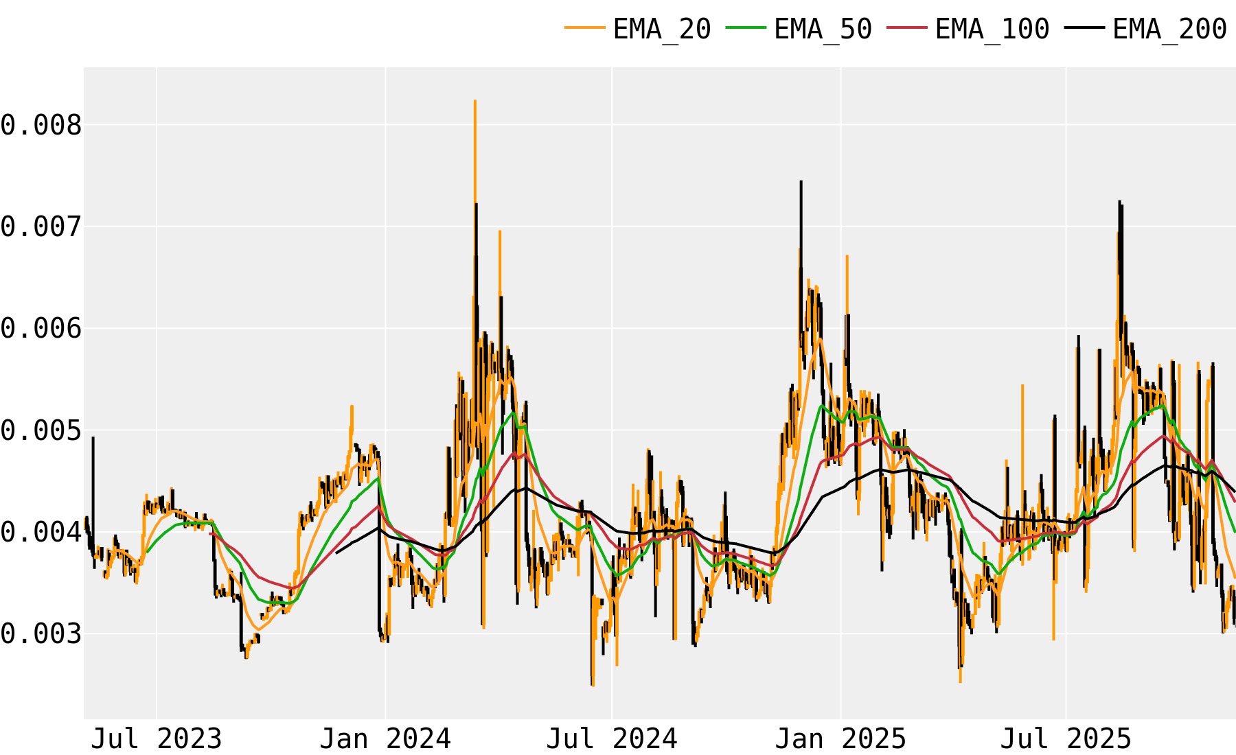 ECOcoin ECO Exponential moving averages