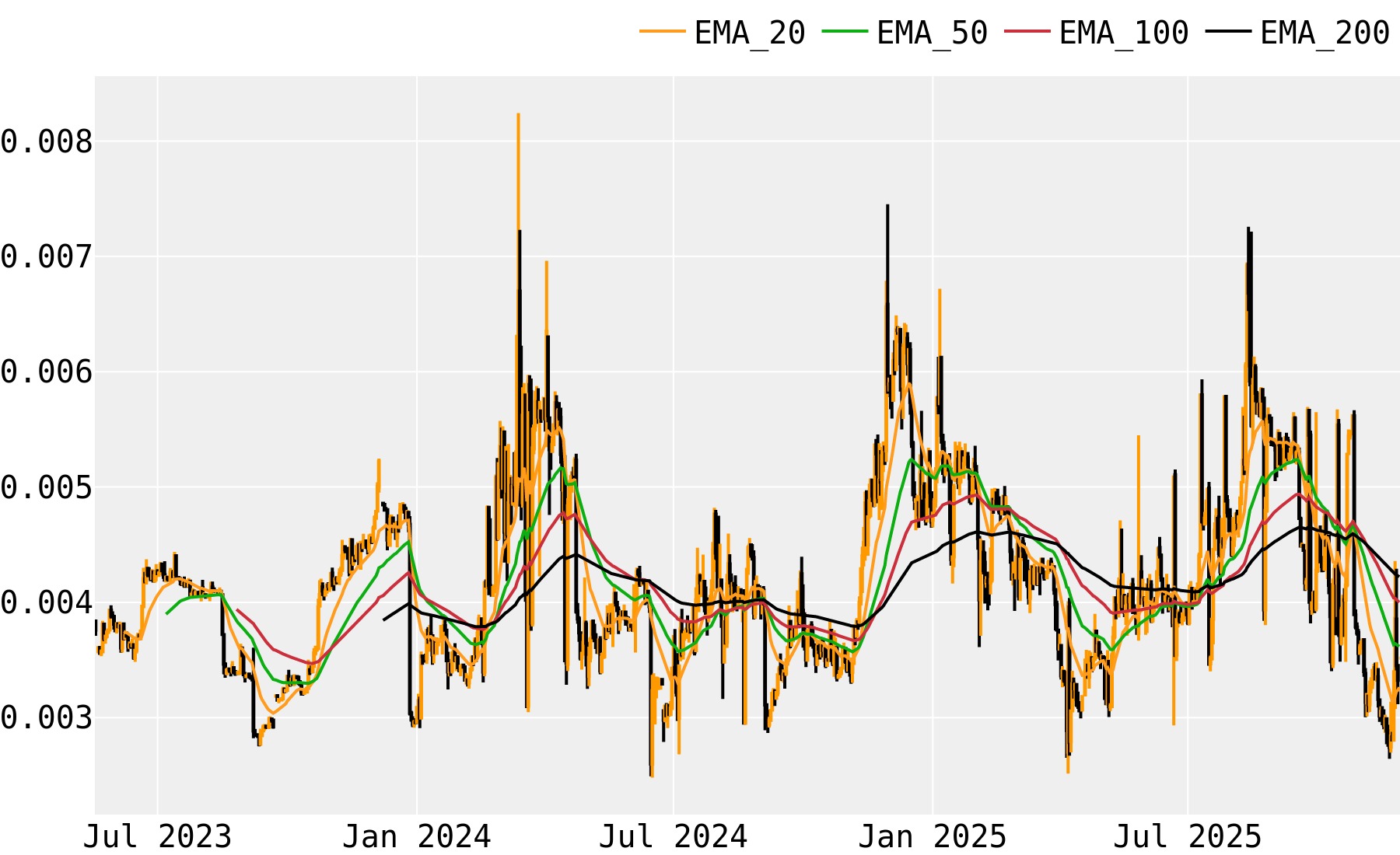 ECOcoin ECO Exponential moving averages