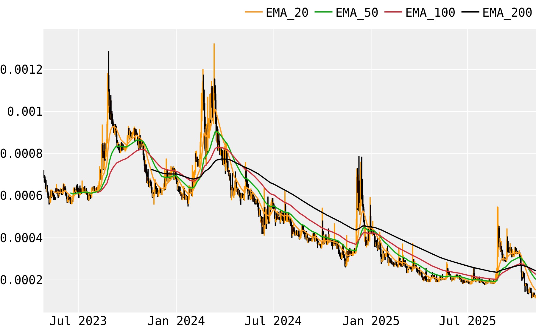 ECOMI OMI Exponential moving averages