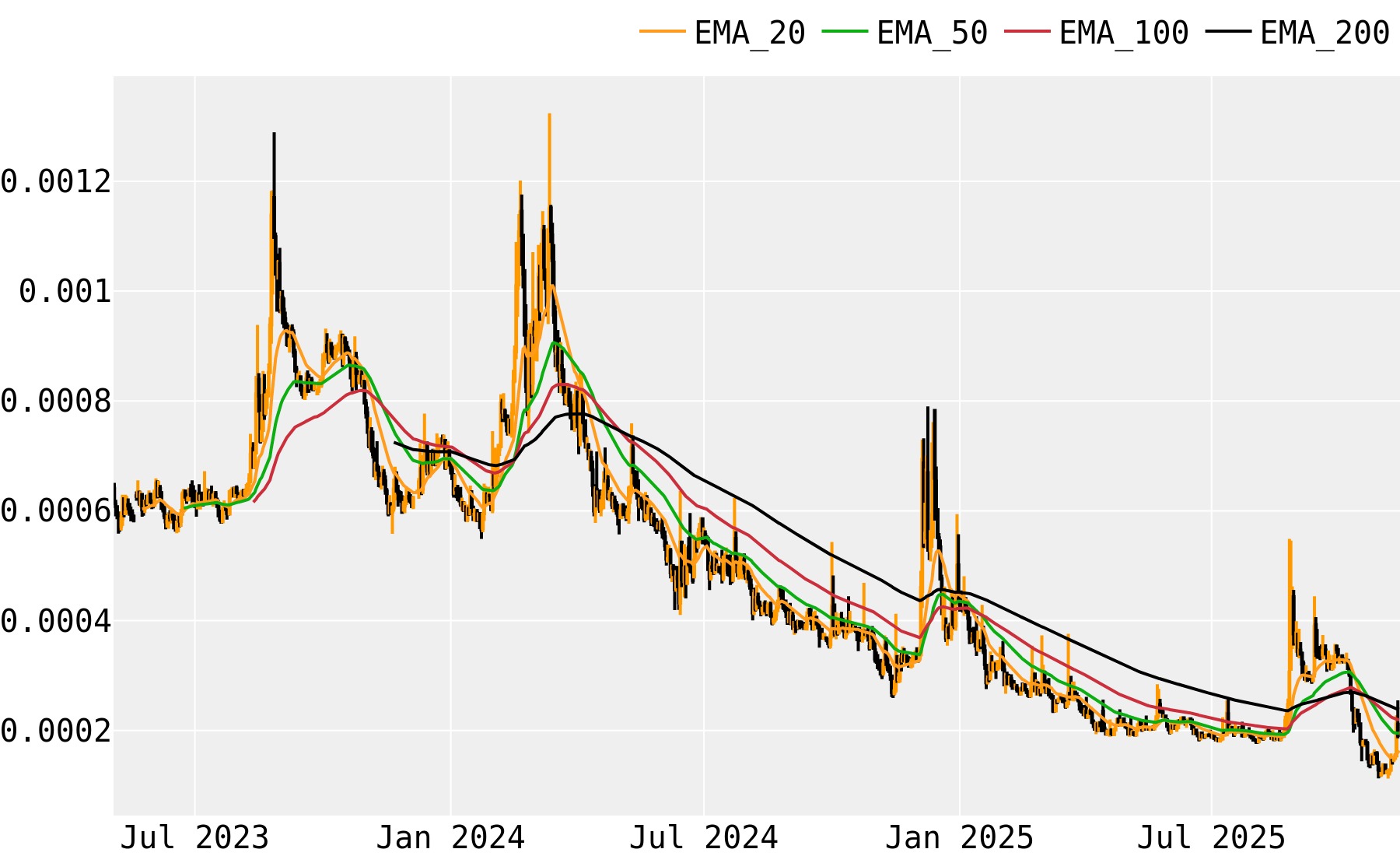 ECOMI OMI Exponential moving averages