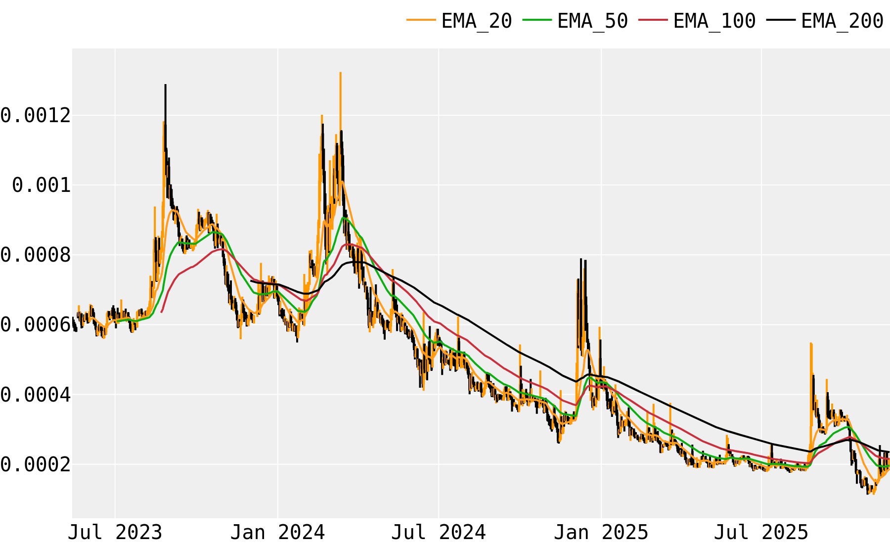 ECOMI OMI Exponential moving averages