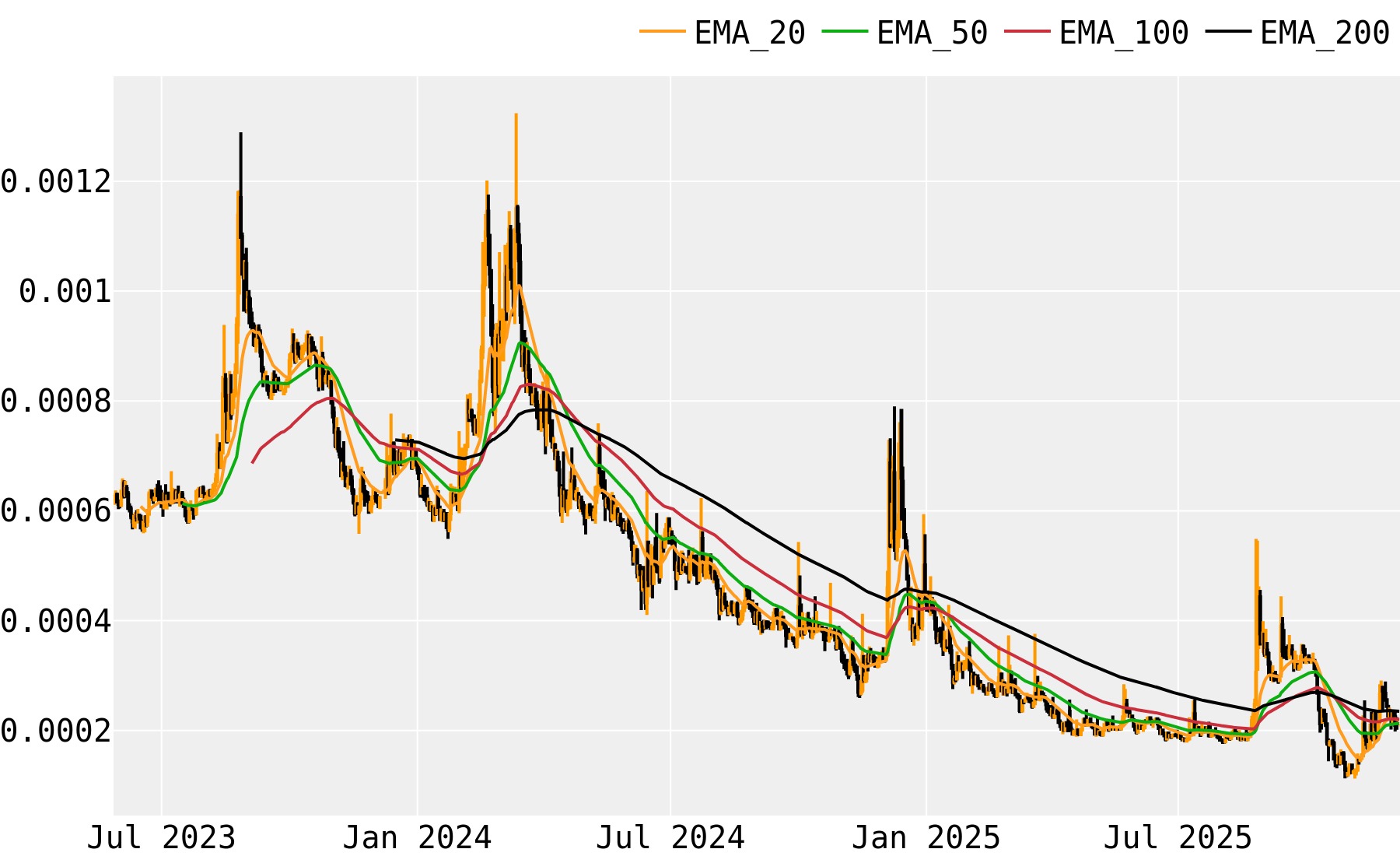 ECOMI OMI Exponential moving averages