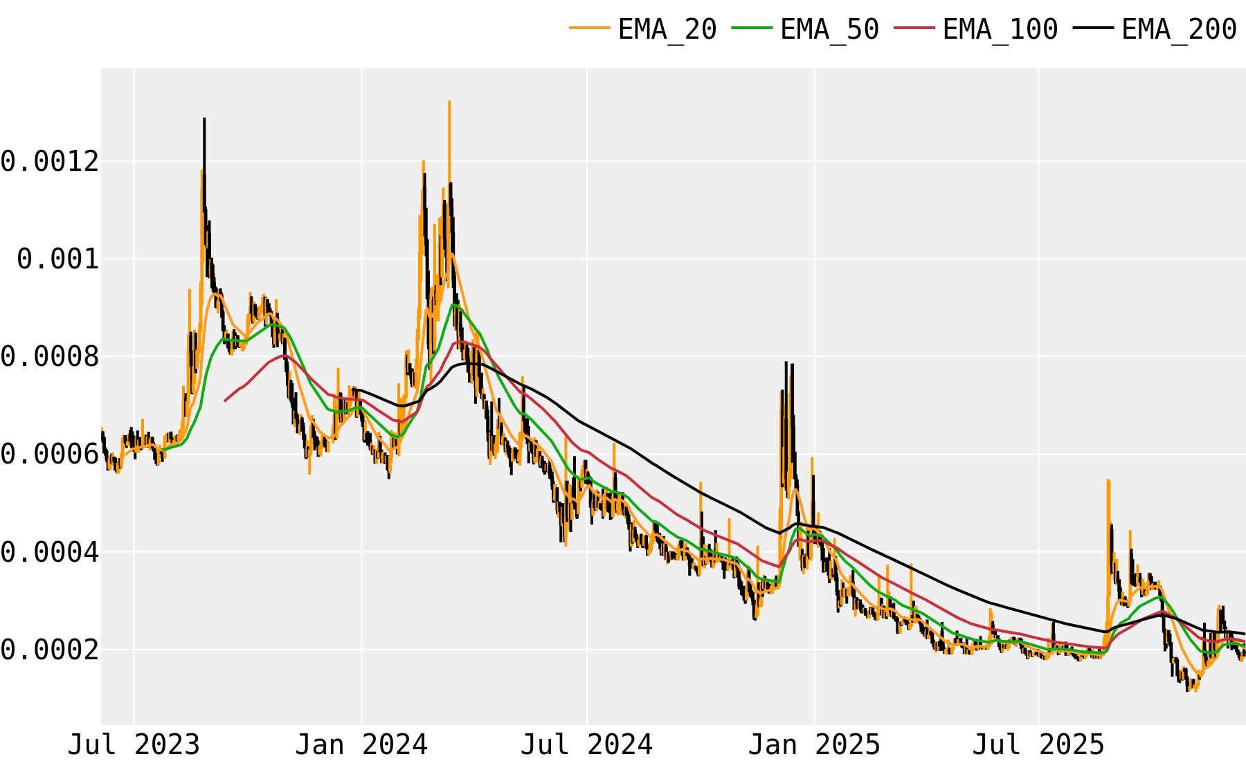 ECOMI OMI Exponential moving averages