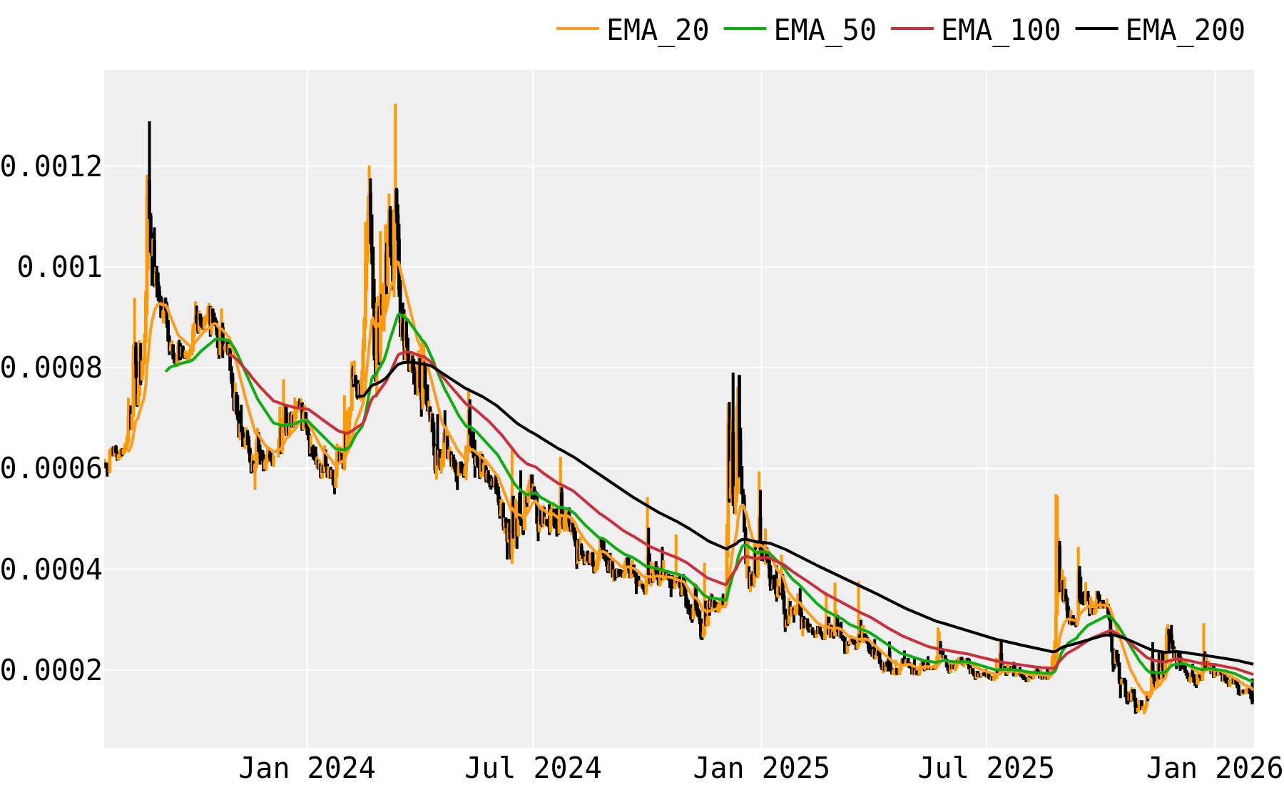 ECOMI Üstel Hareketli Ortalamaları