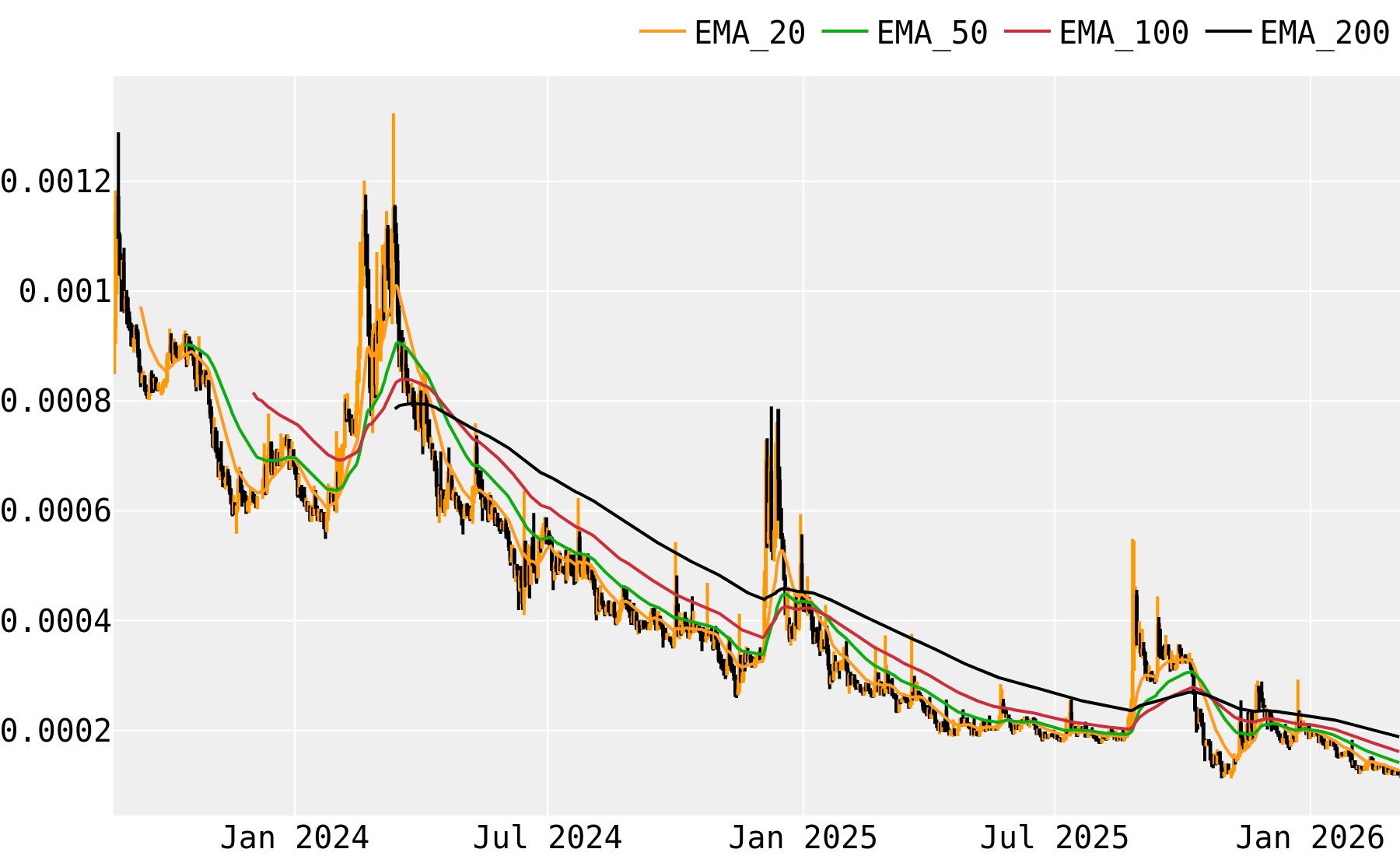 ECOMI OMI Экспоненциальные скользящие средние