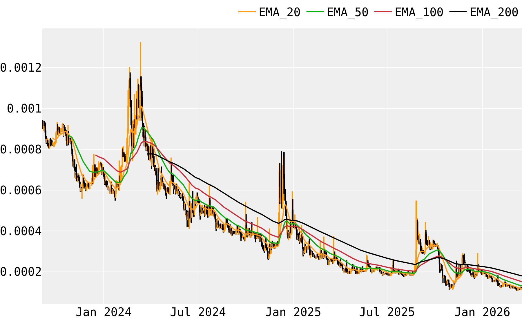 ECOMI Üstel Hareketli Ortalamaları