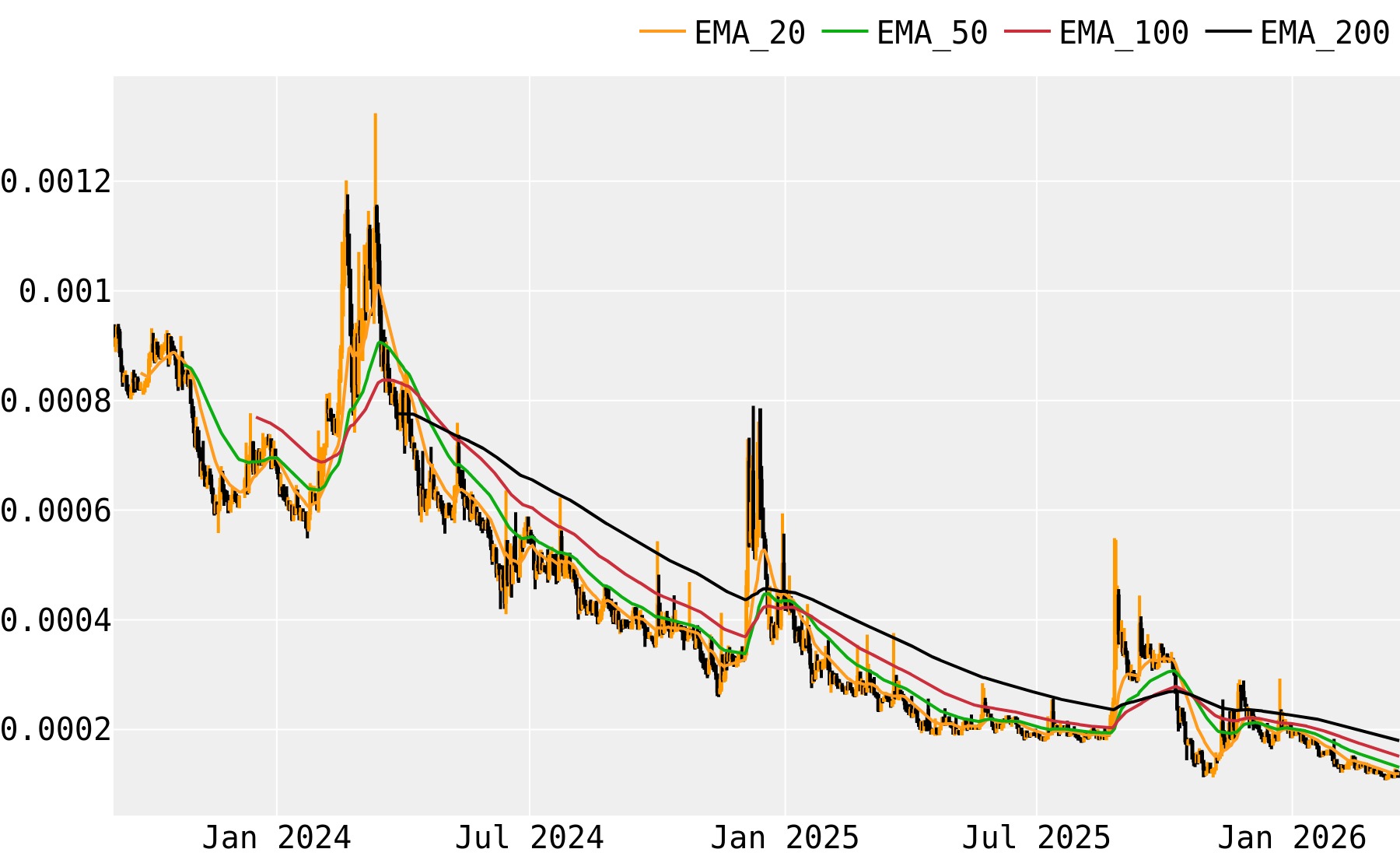 ECOMI OMI Экспоненциальные скользящие средние