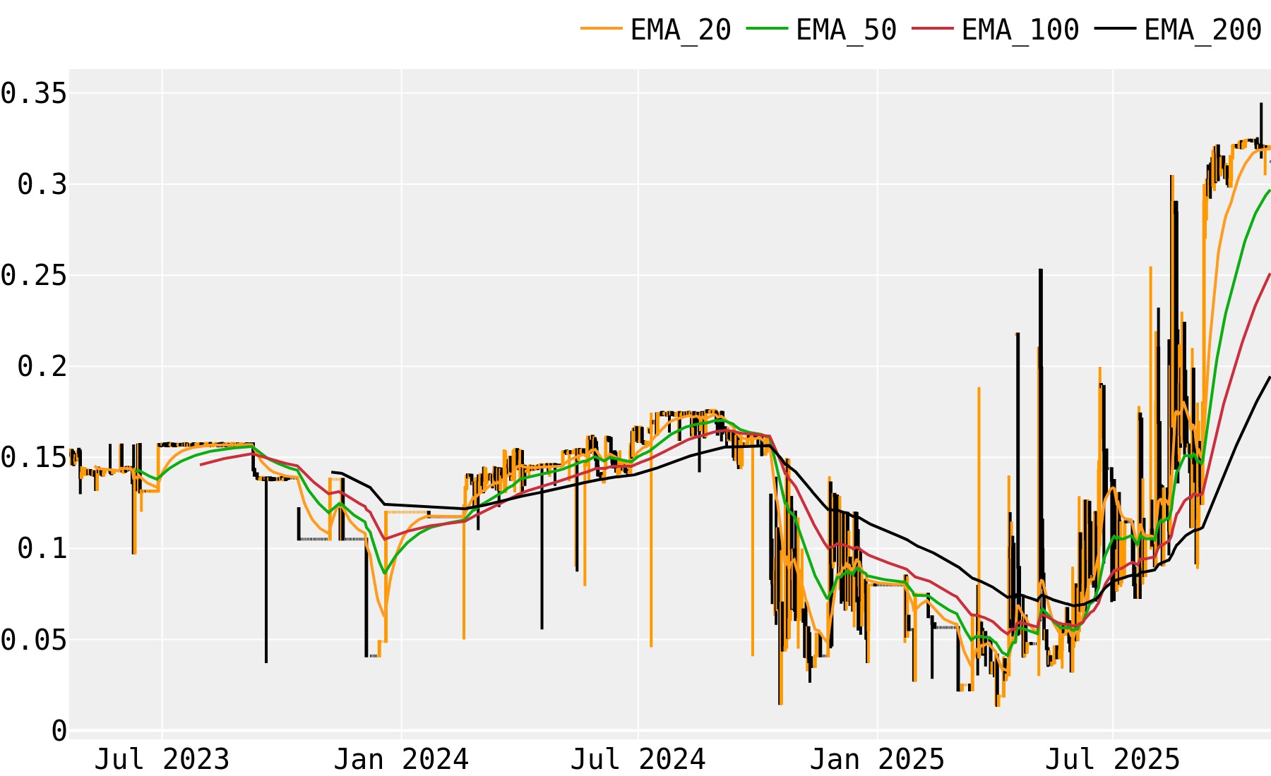 Ecoreal Estate Exponentiell gleitende Durchschnitte