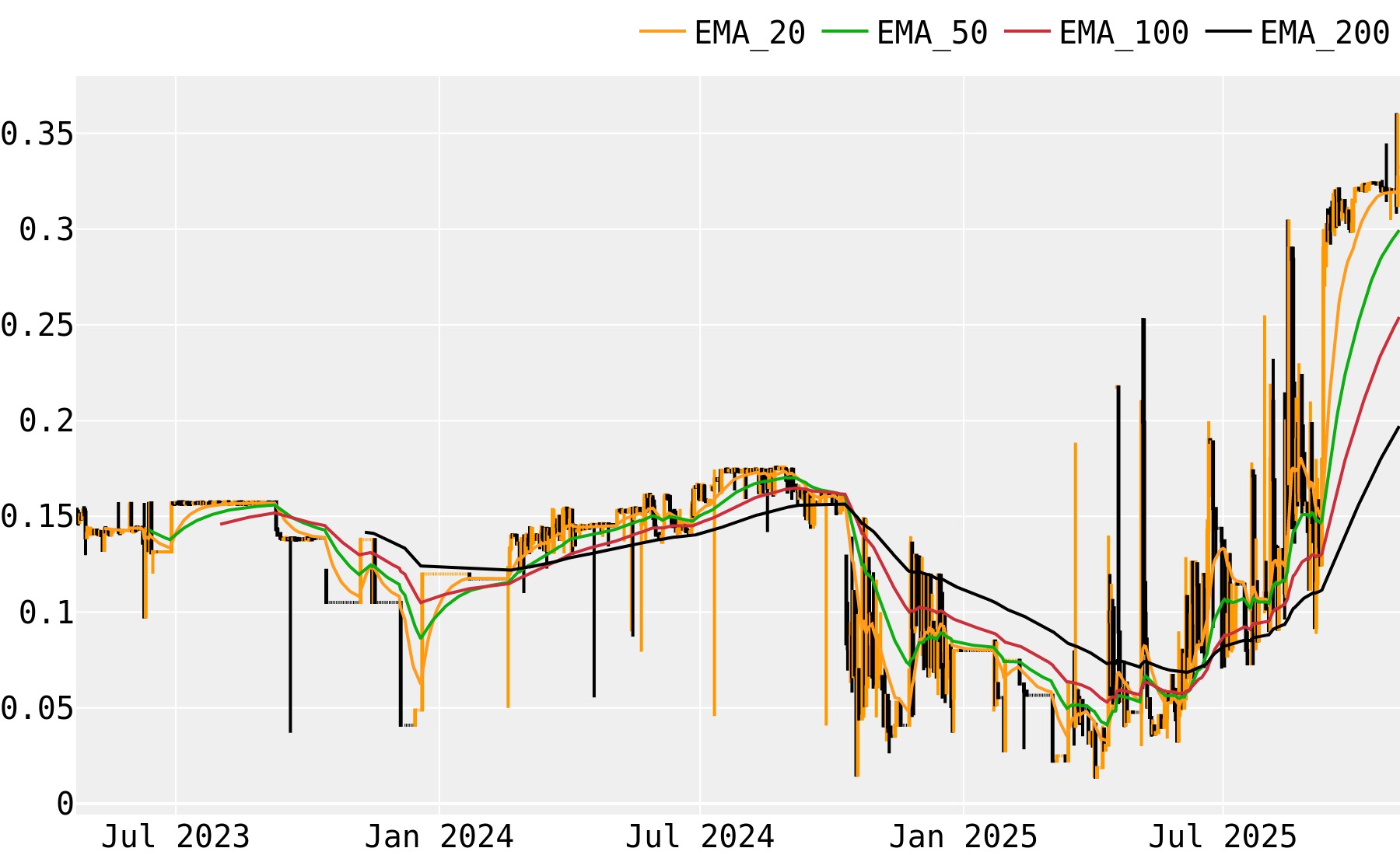 Ecoreal Estate ECOREAL Экспоненциальные скользящие средние