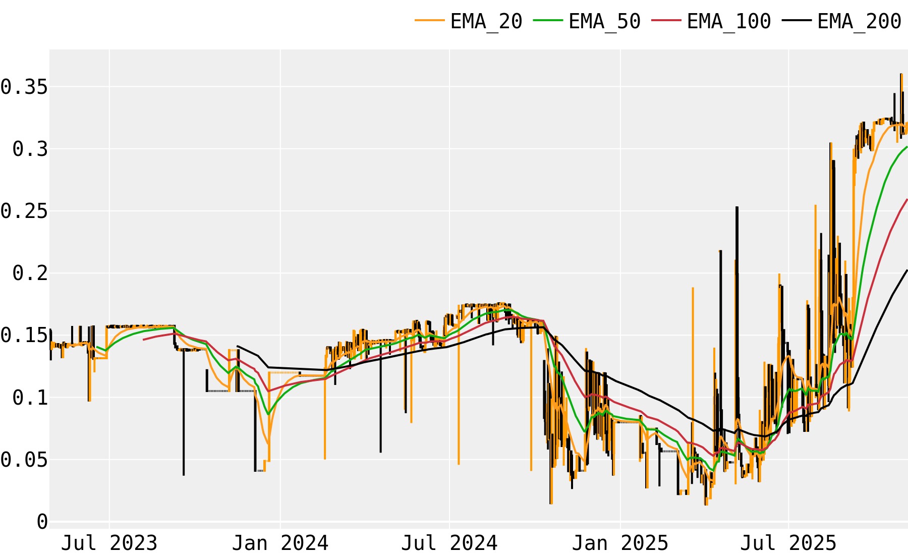 Ecoreal Estate ECOREAL Exponential moving averages