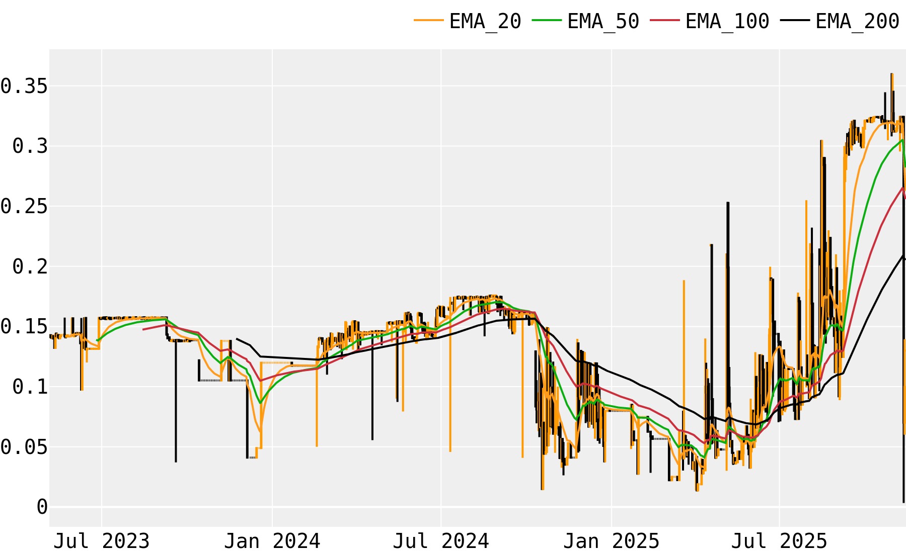 Ecoreal Estate ECOREAL Exponential moving averages
