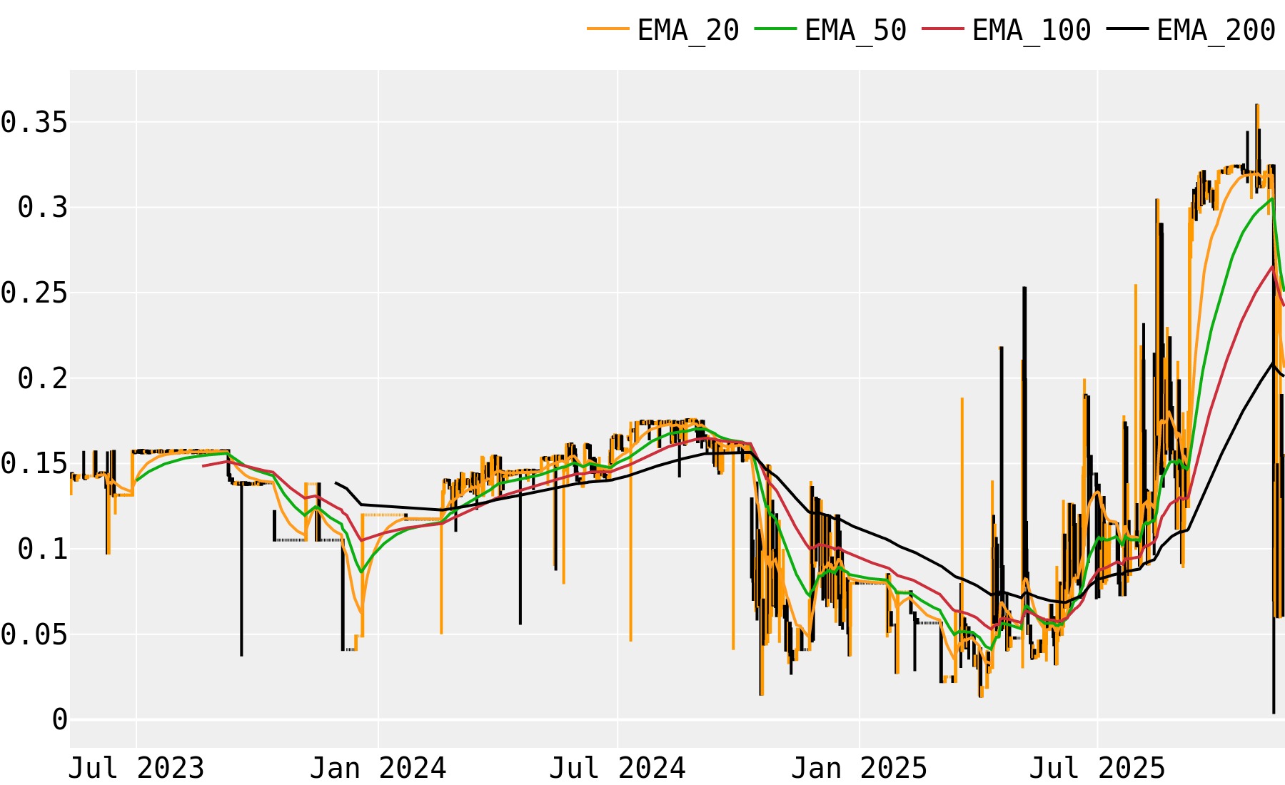 Ecoreal Estate ECOREAL Exponential moving averages