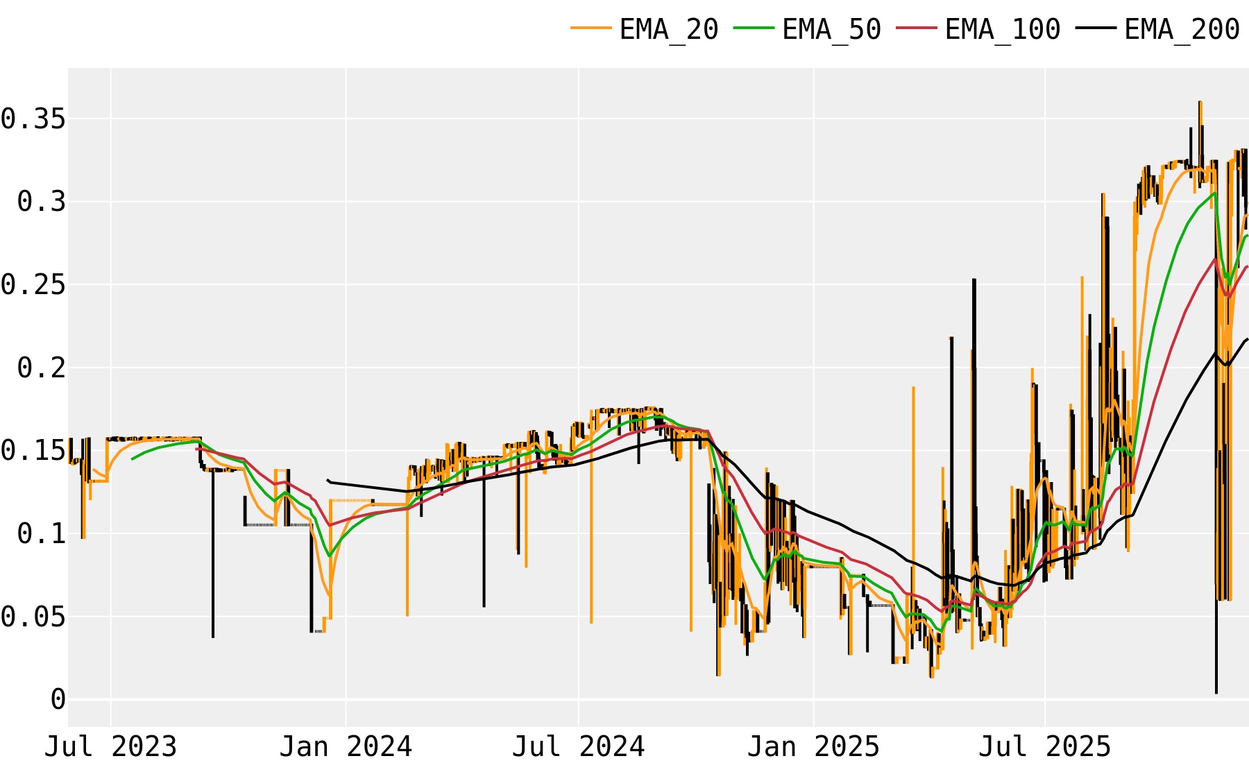 Ecoreal Estate ECOREAL Exponential moving averages
