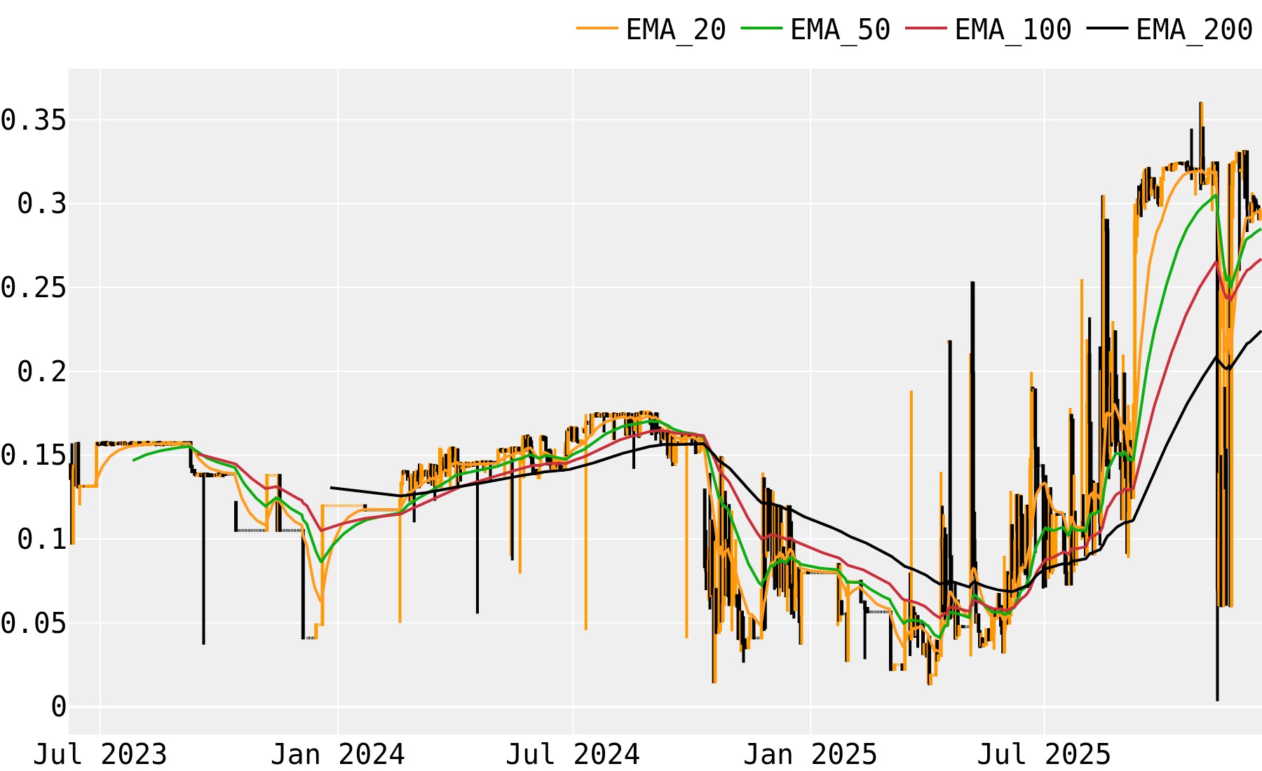 Ecoreal Estate ECOREAL Экспоненциальные скользящие средние