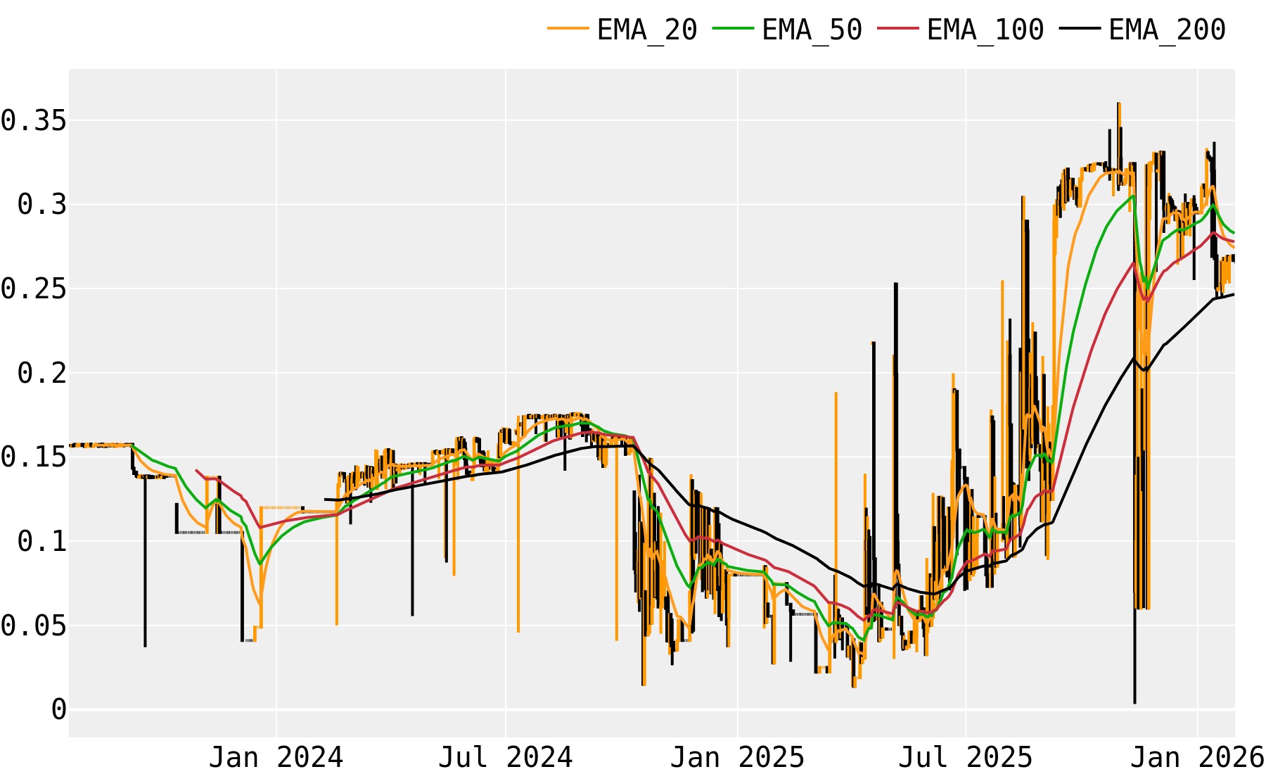 Ecoreal Estate ECOREAL Экспоненциальные скользящие средние