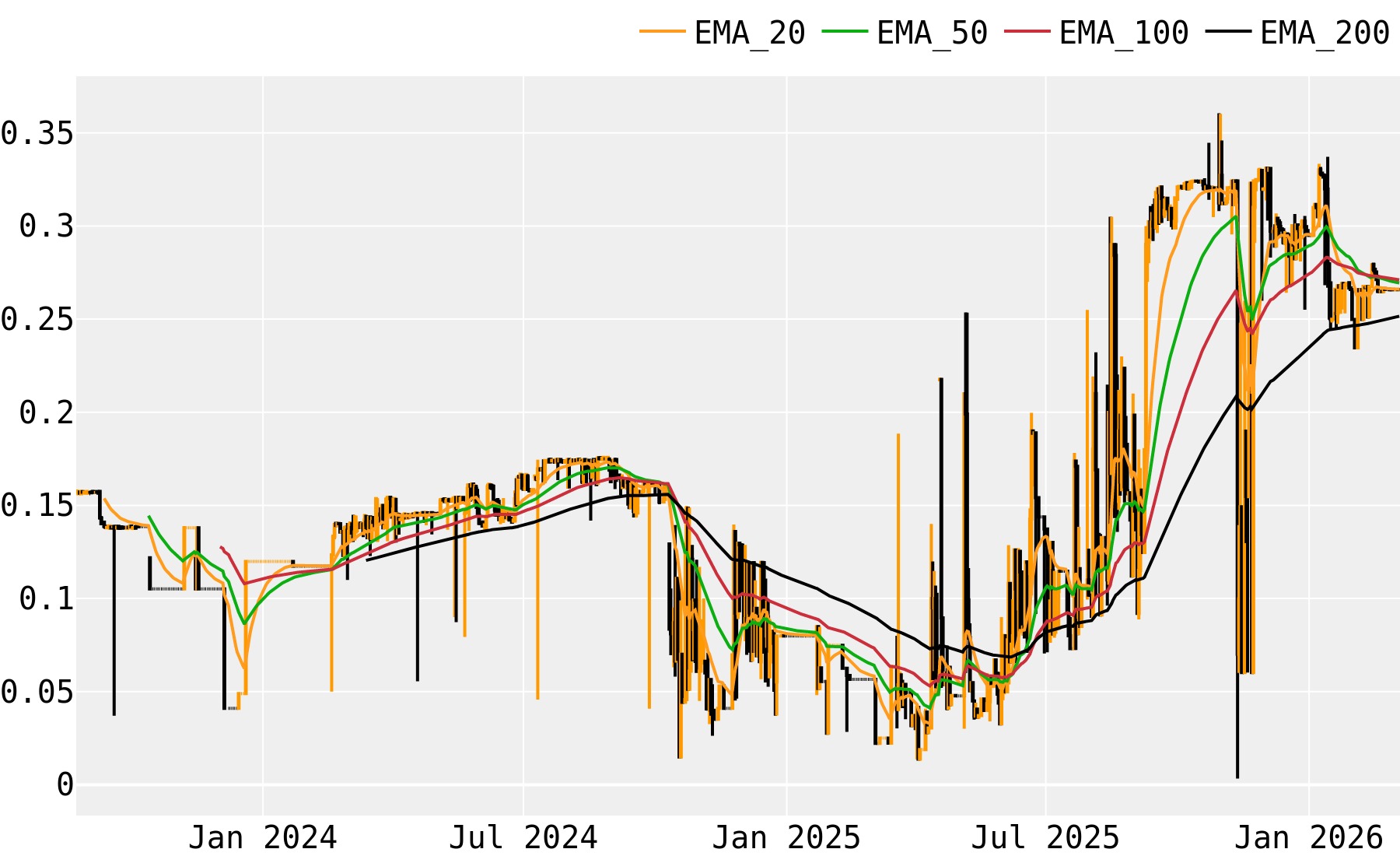 Ecoreal Estate ECOREAL Экспоненциальные скользящие средние