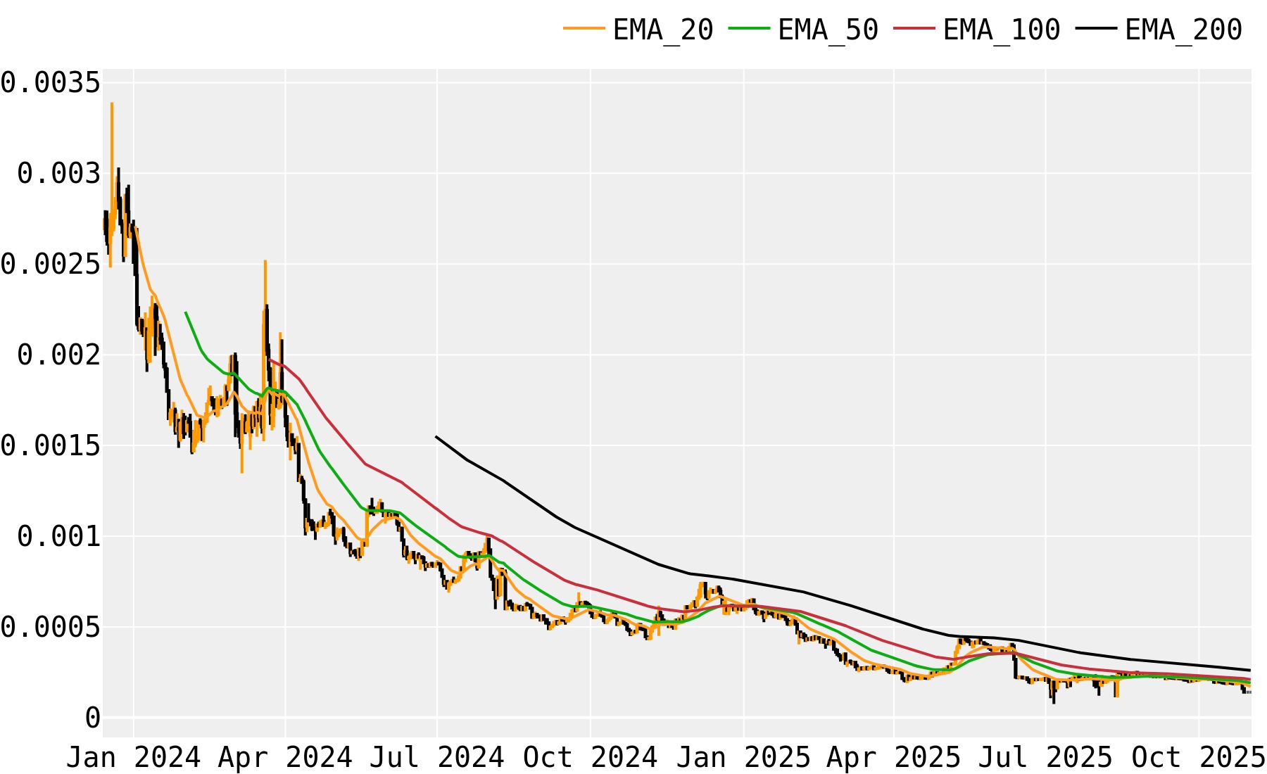 ecoterra ECOTERRA Exponential moving averages